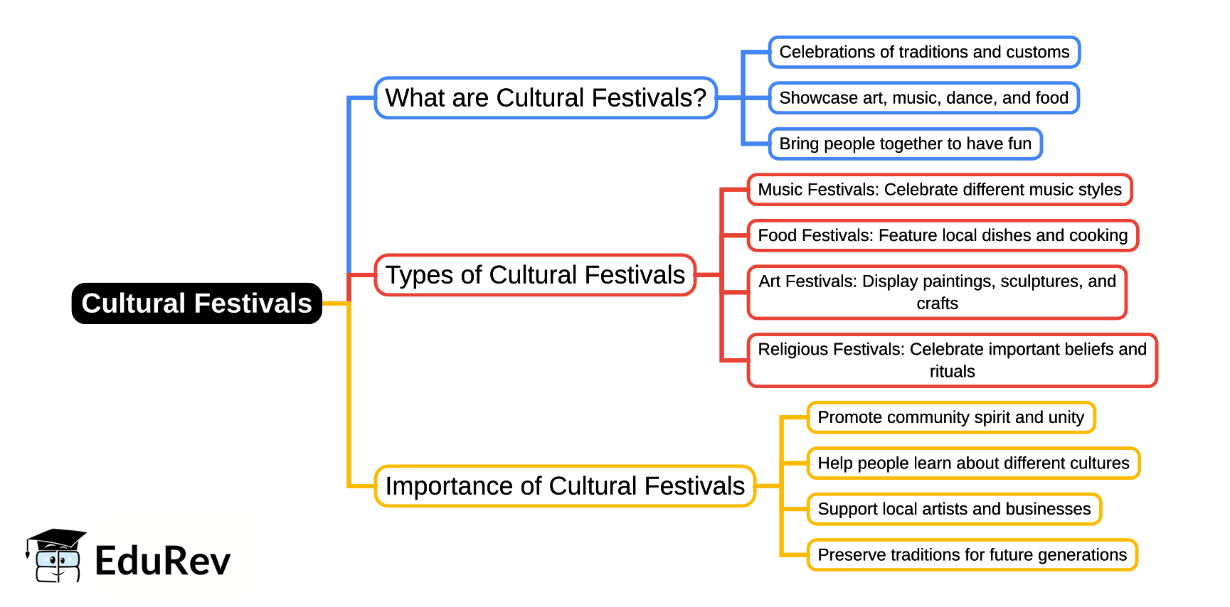 Cultural Festivals Mind Map - Class 1 General Knowledge for Young Learners