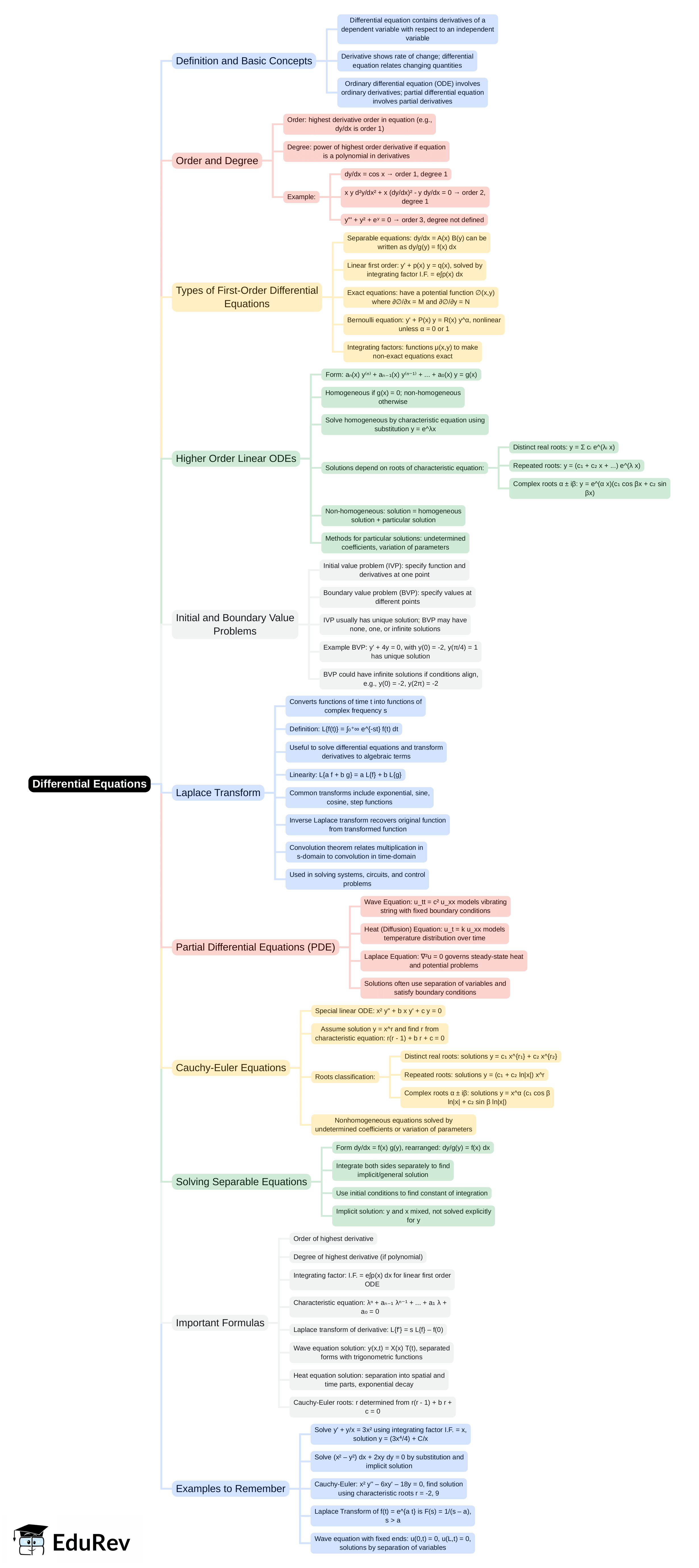 Mind Map: Differential Equations - Engineering Mathematics for ...