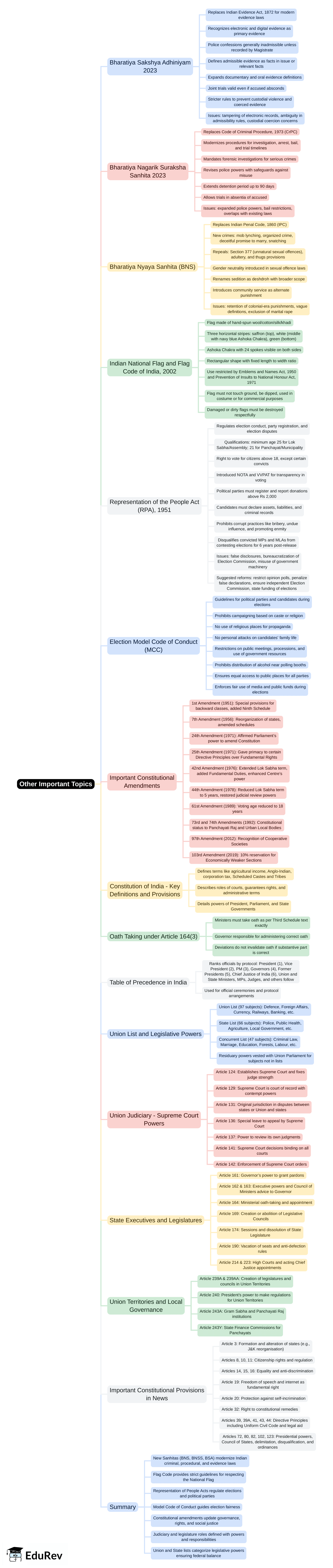 Mind Map: Other Important Topics - Indian Polity for UPSC CSE PDF Download