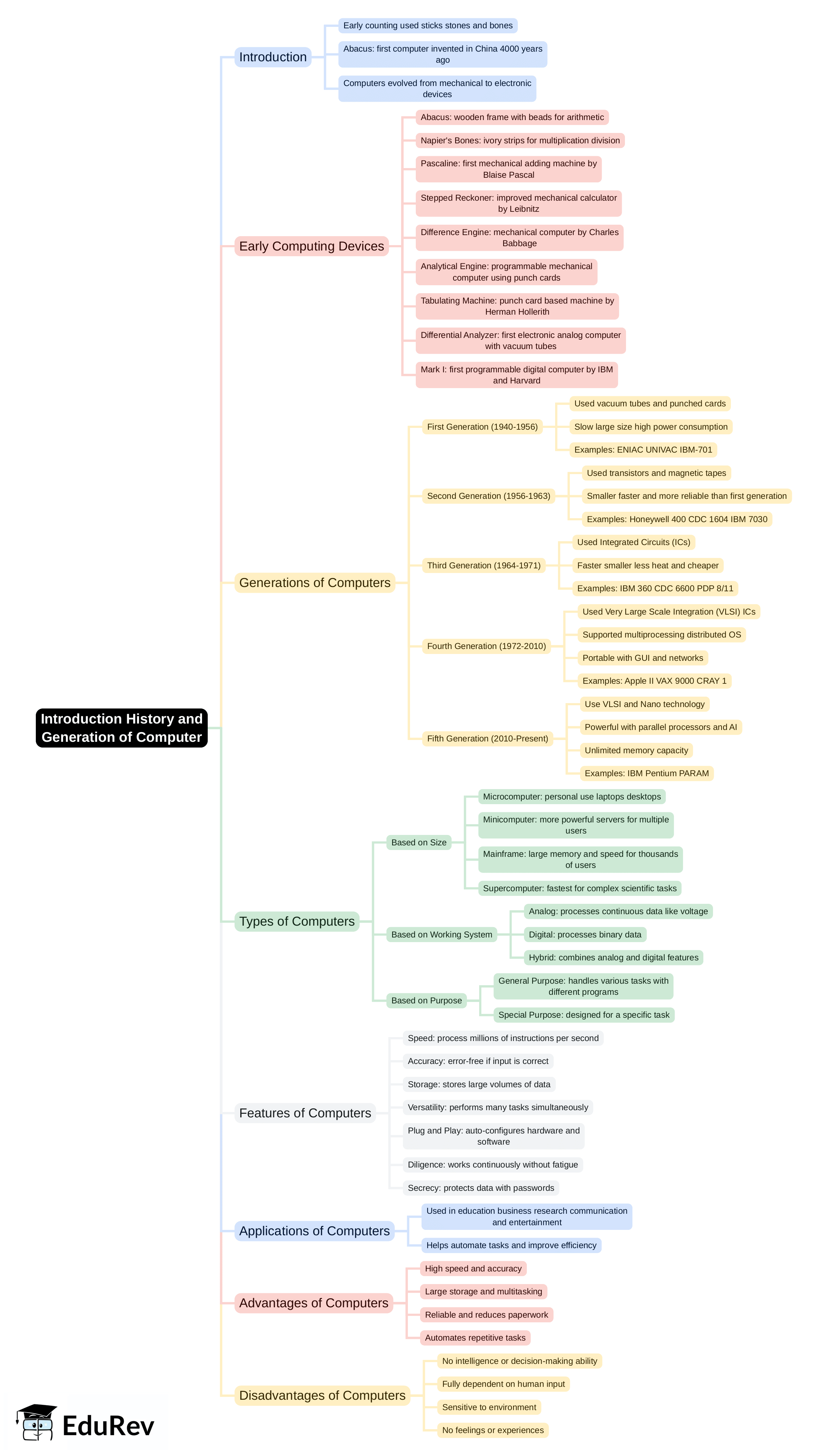 Mind Map: Introduction, History and Generation of Computer - IBPS PO ...
