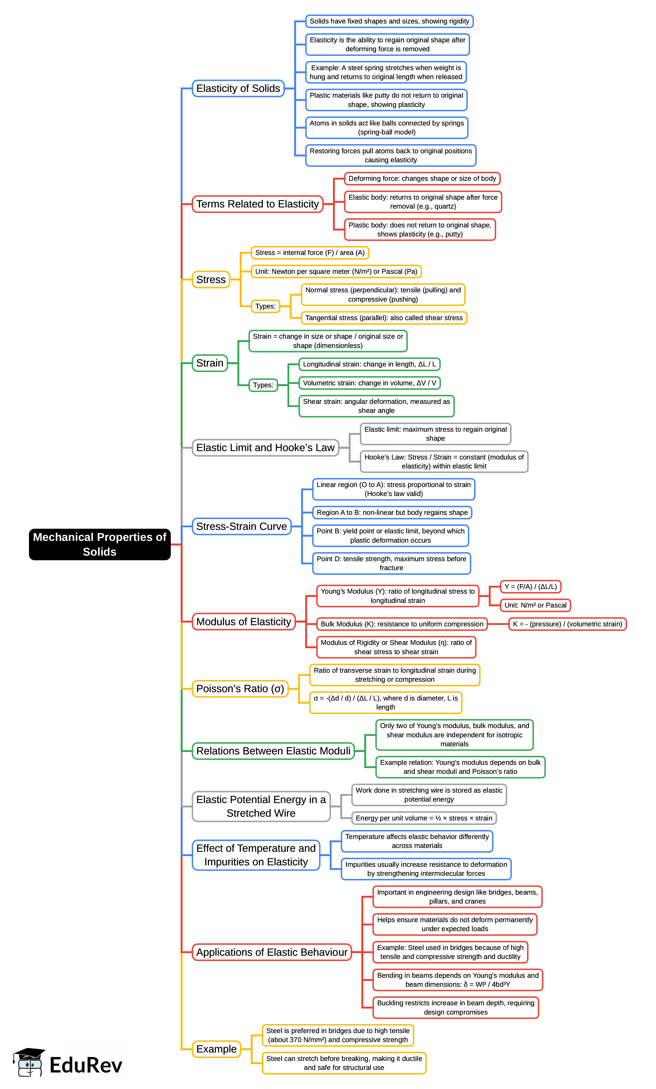 Mind Map: Mechanical Properties of Solids - NEET PDF Download