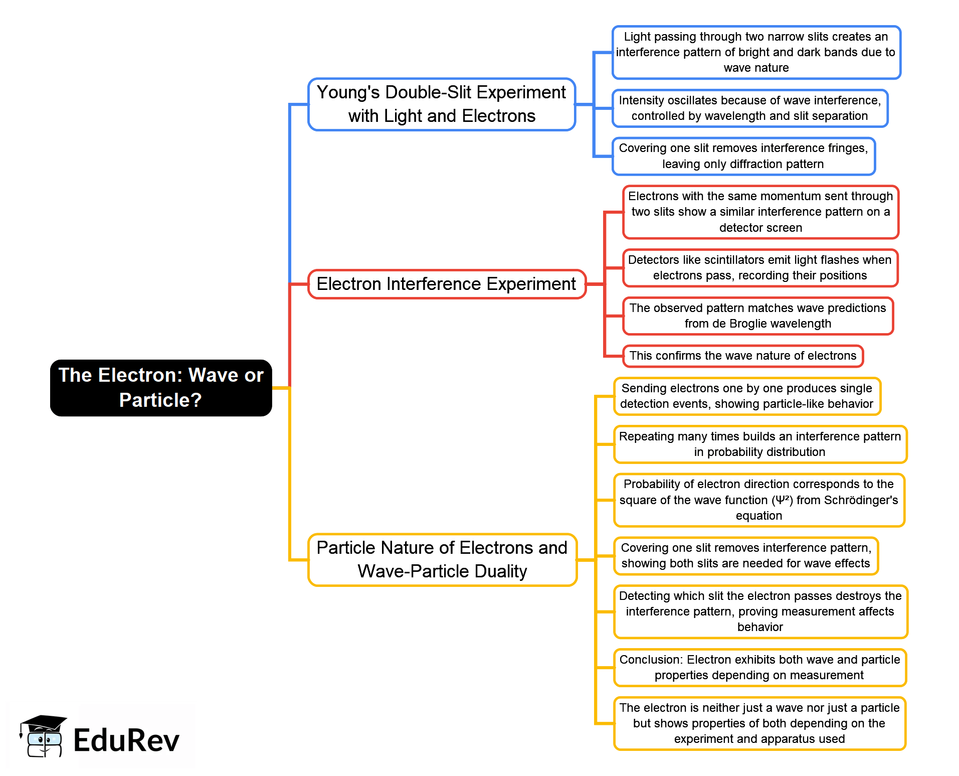 Mind Map: Wave or Particle? - Physics PDF Download