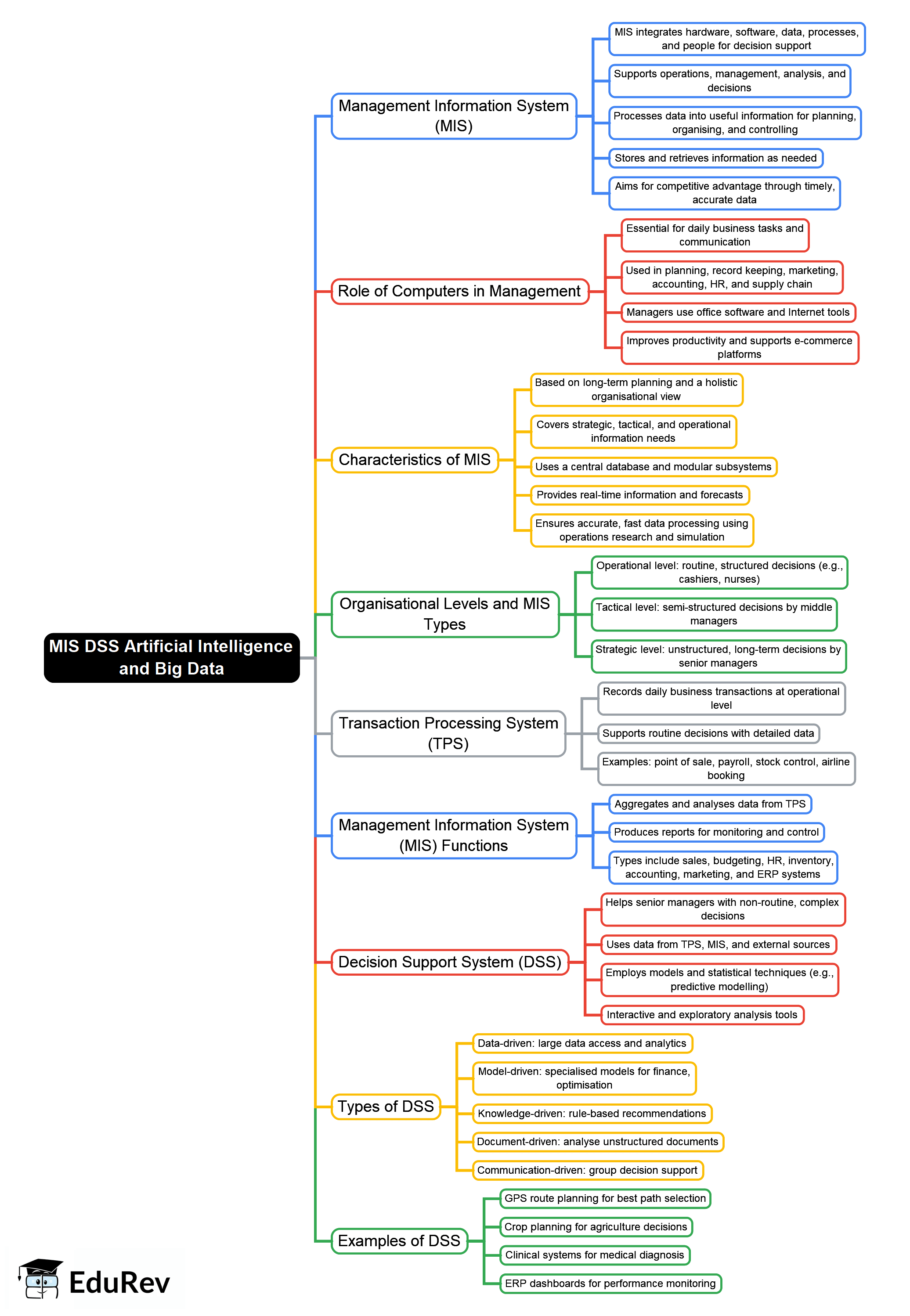 Mind Map: MIS DSS Artificial Intelligence and Big Data - Crash Course for UGC NET Management PDF ...