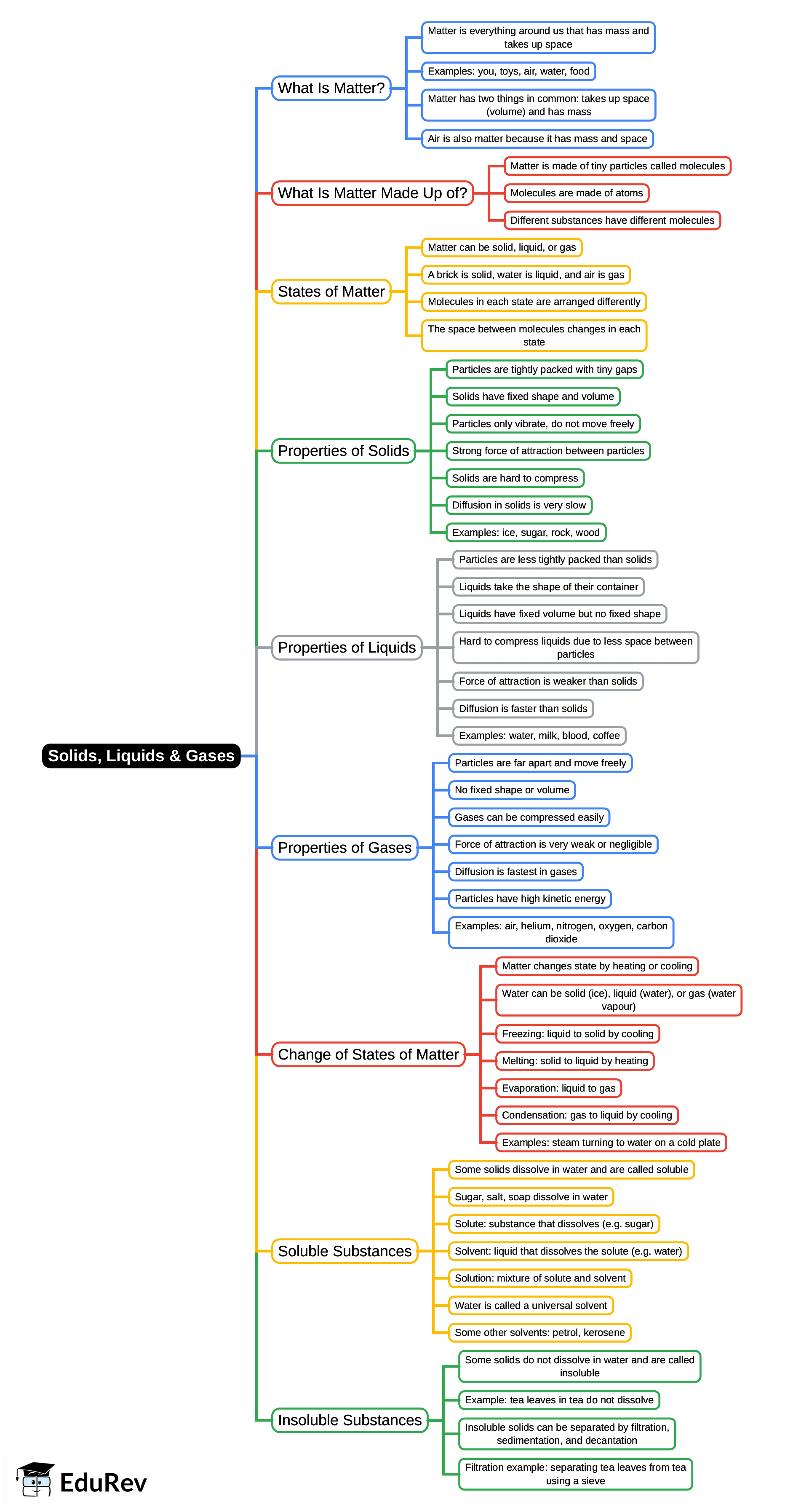 Mind Map: Solids, Liquids and Gases - Science for Class 4 PDF Download
