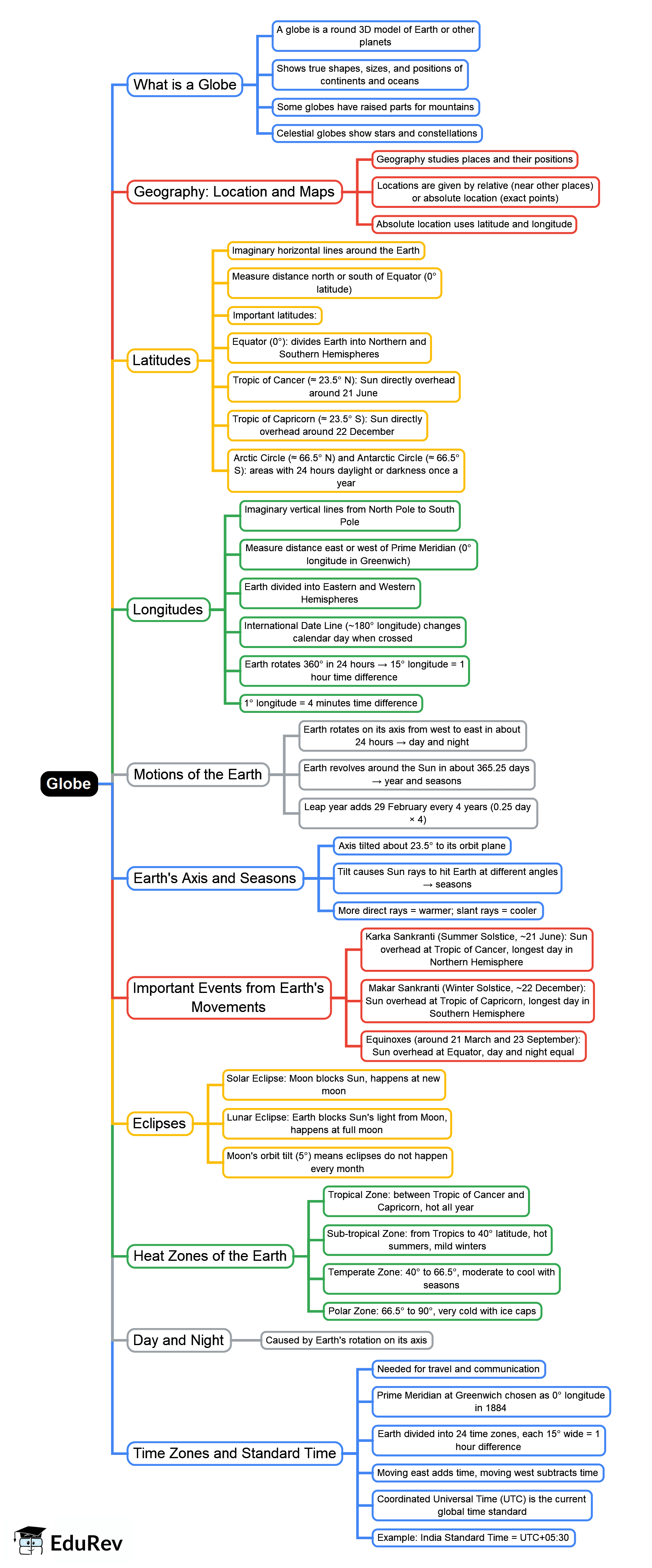 Globe Mind Map - CTET and State TET PDF Download