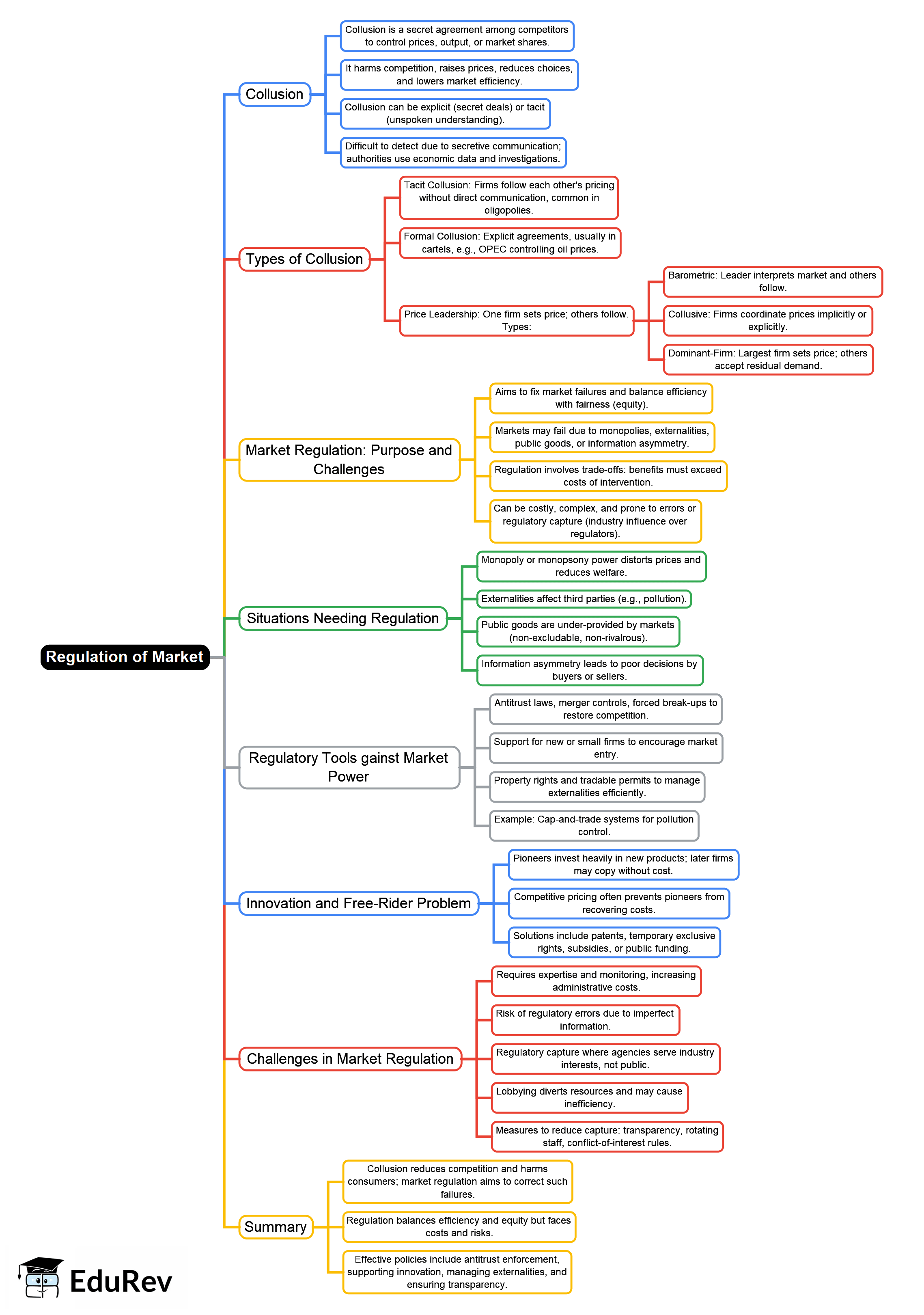 Mind Map: Regulation of Market - Crash Course for UGC NET Economics PDF ...