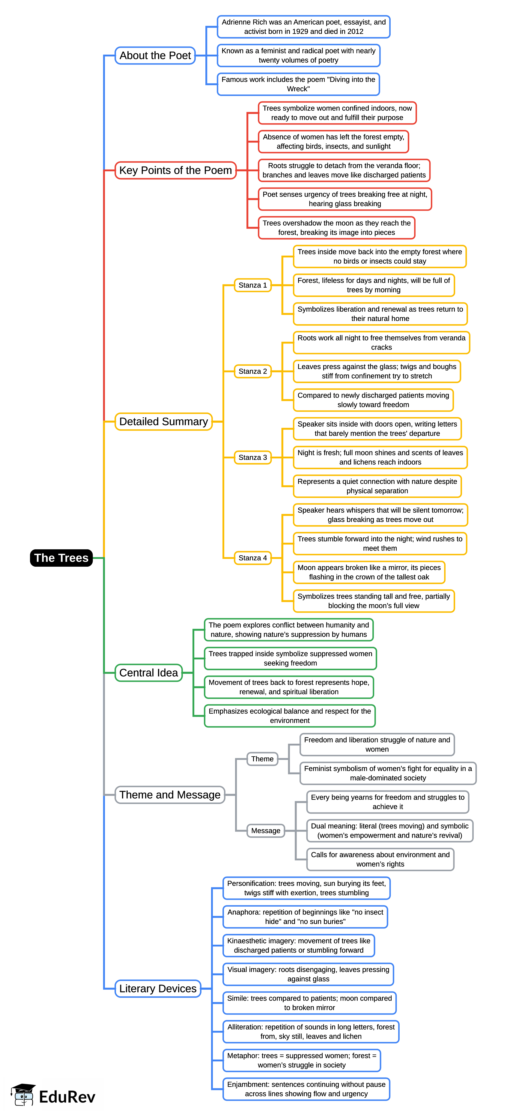 Mind Map: The Trees - Class 10 PDF Download