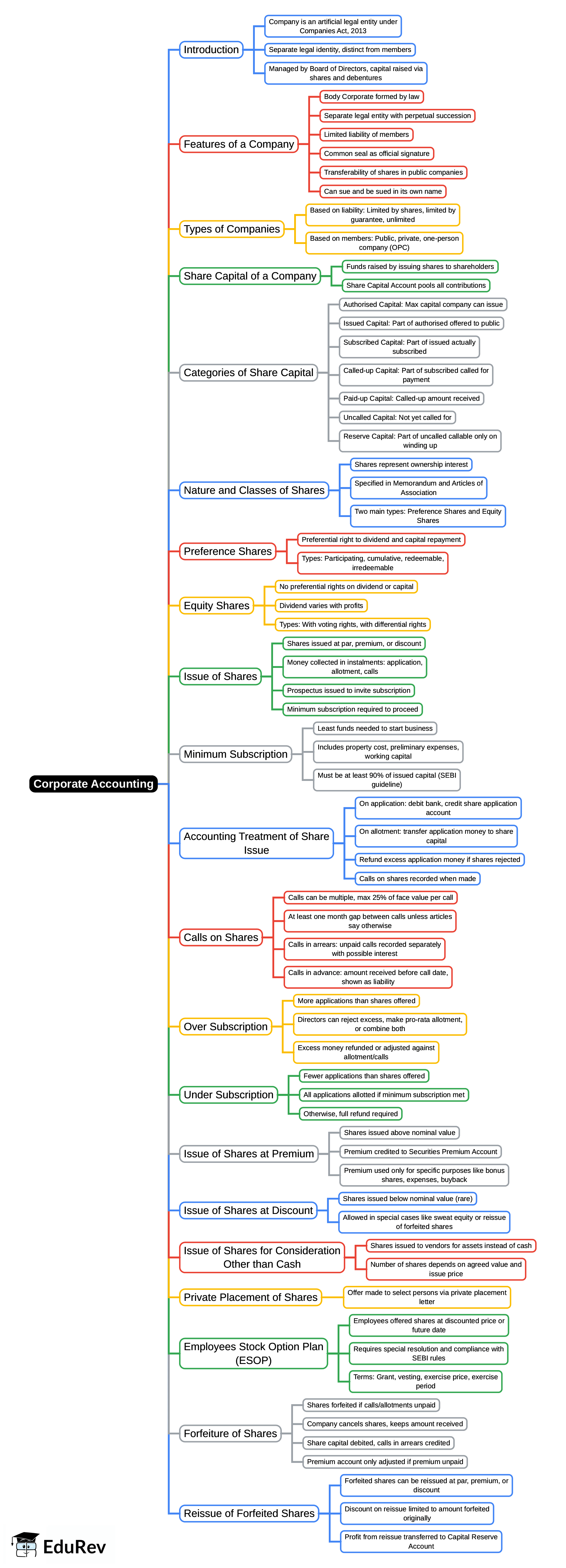 Corporate Accounting Mind Map - UGC NET Commerce Preparation Course PDF