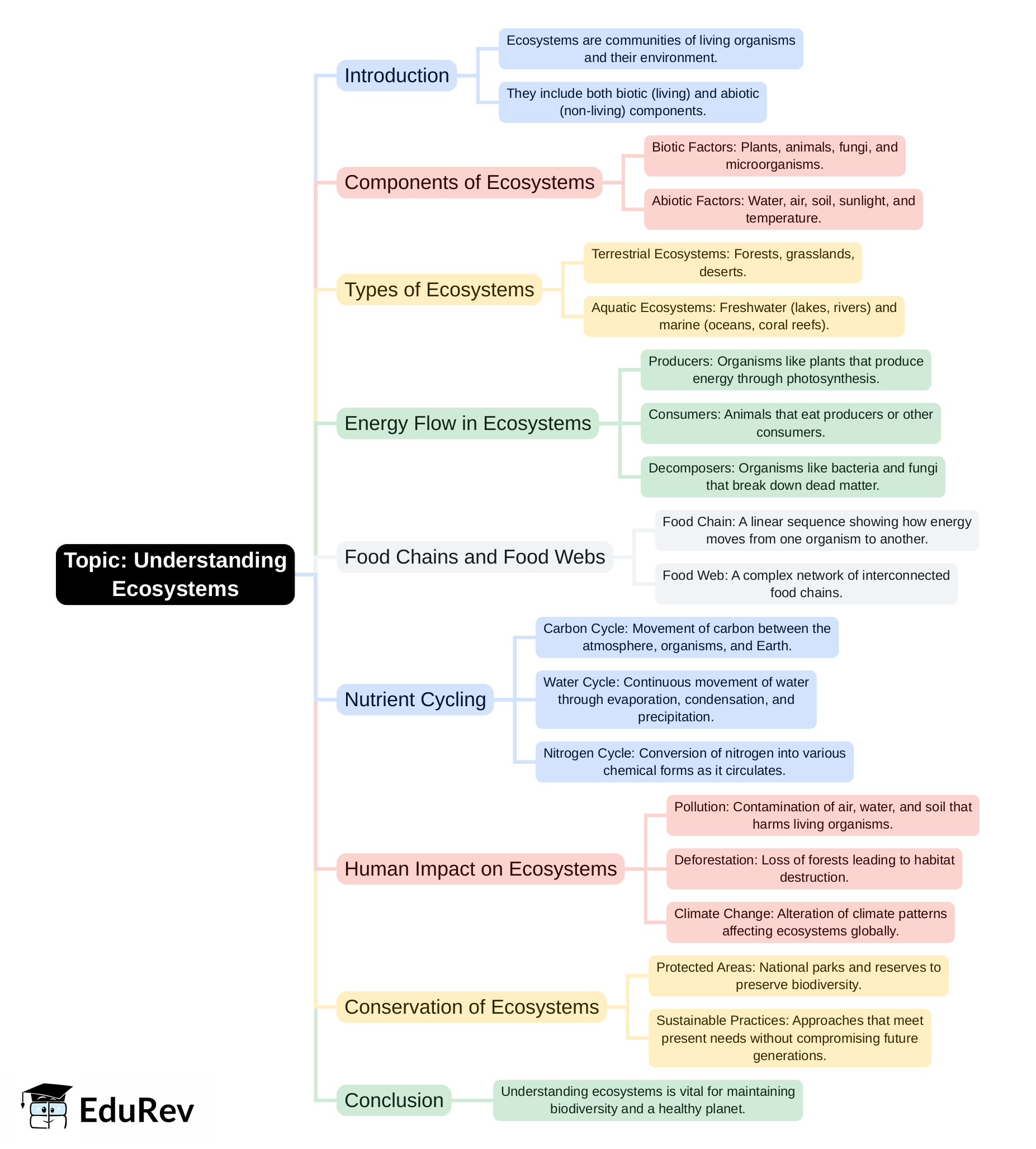 Mind Map: PDF Download