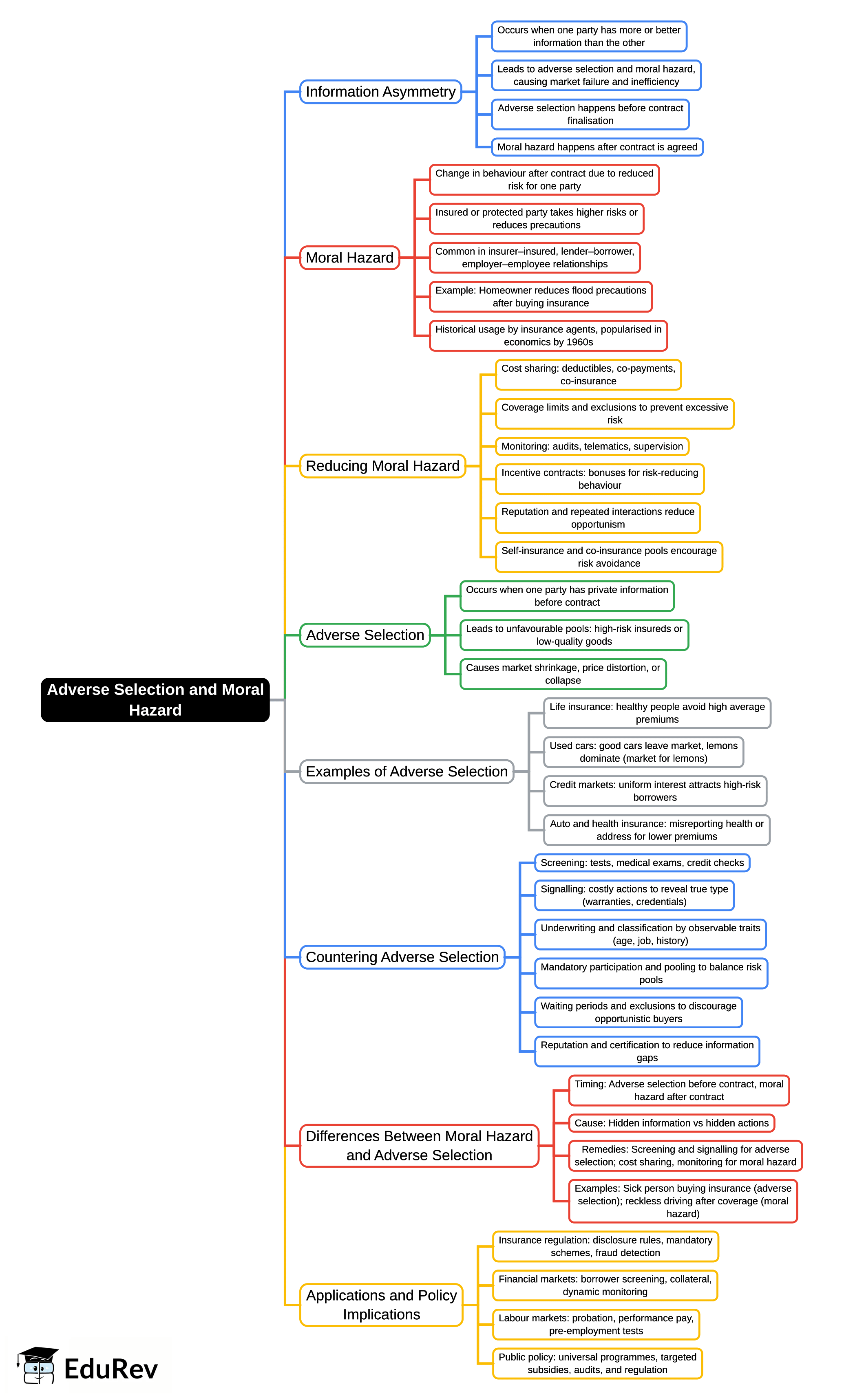 Mind Map: Adverse Selection and Moral Hazard - UGC NET PDF Download
