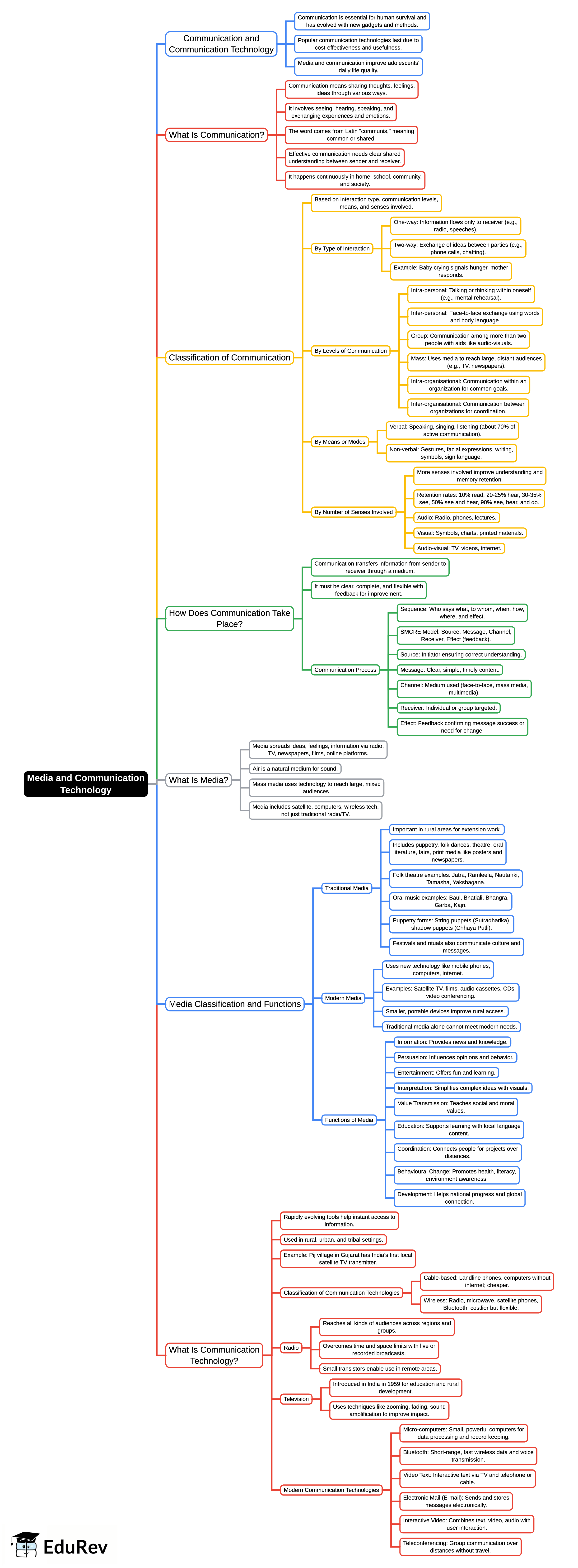 Mind Map: Media and Communication Technology - Humanities/Arts PDF Download