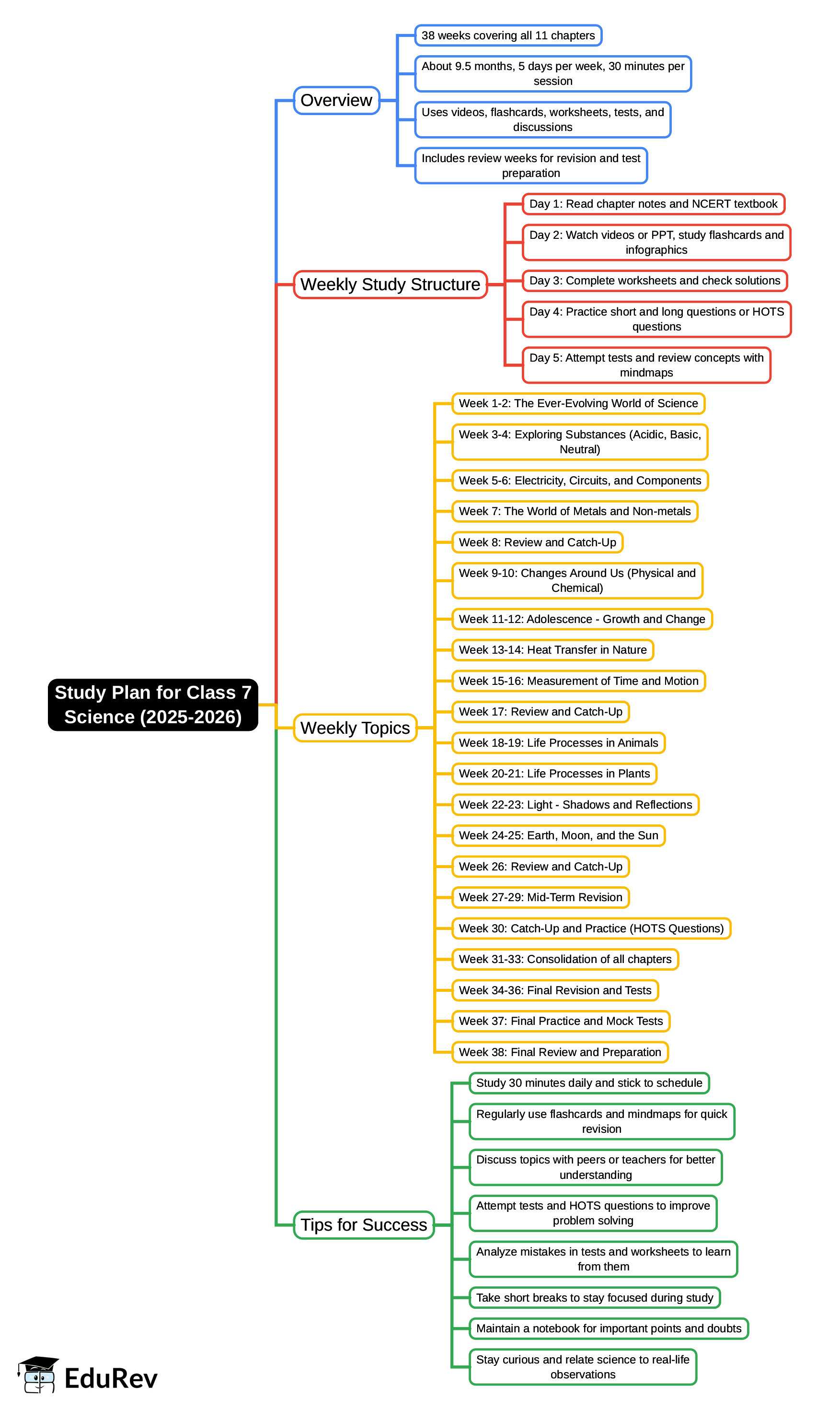 Mind Map: Study Plan for Class 7 Science (2025-2026) PDF Download