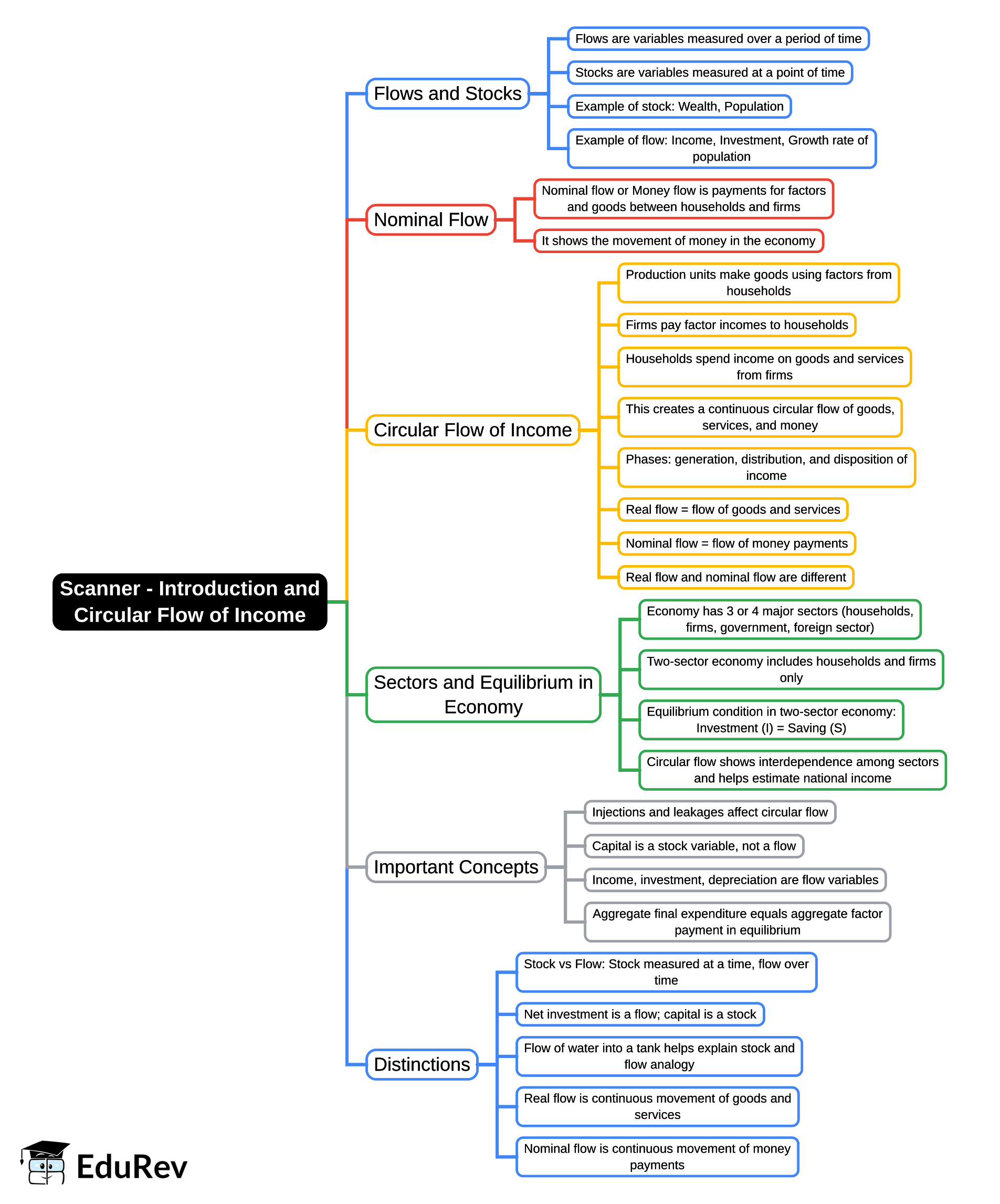 Mind Map: Scanner - Introduction and Circular Flow of Income (2016-2018 ...