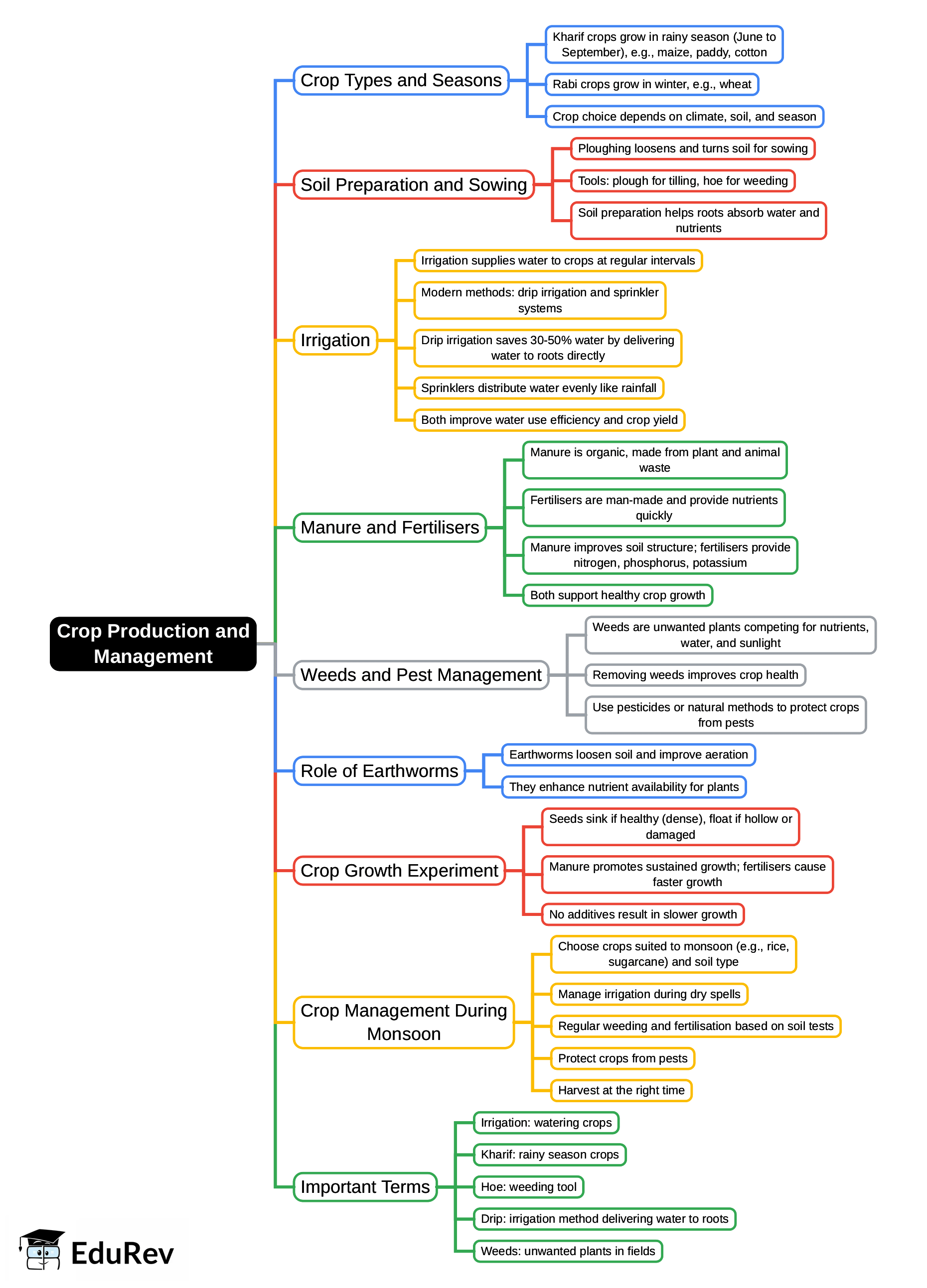 Mind Map: Crop Production and Management - Class 8 PDF Download