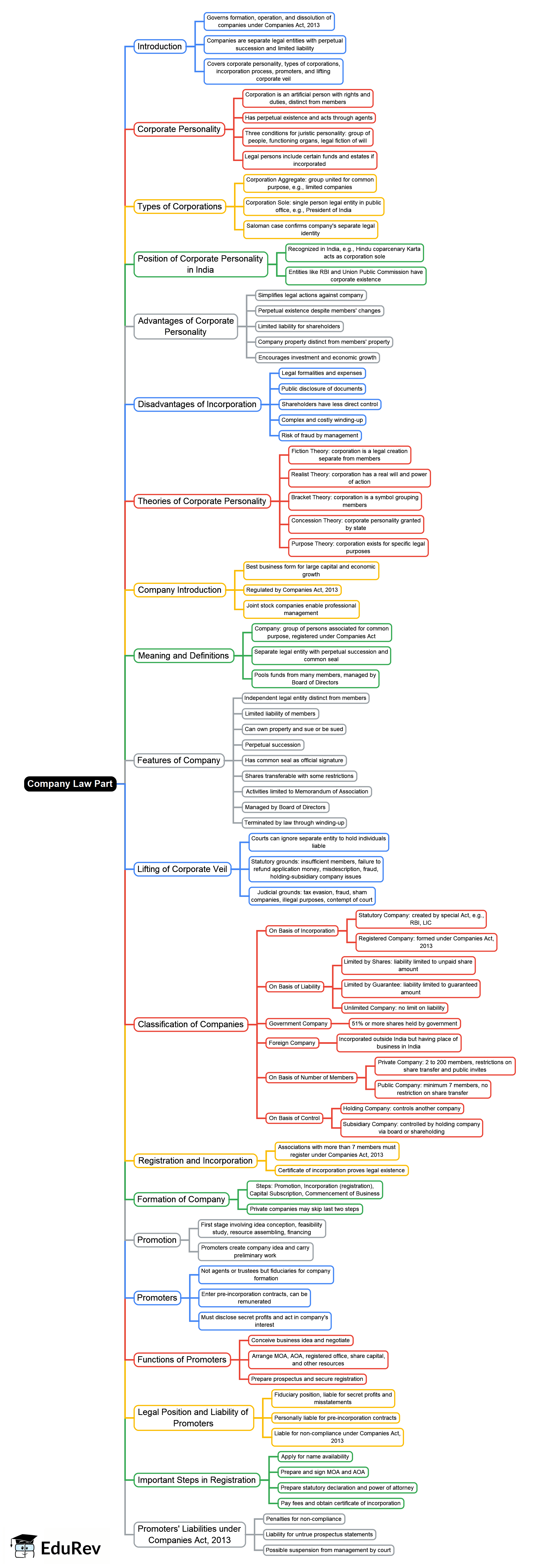 Mind Map: Company Law Part - 1 - Law for UGC NET PDF Download