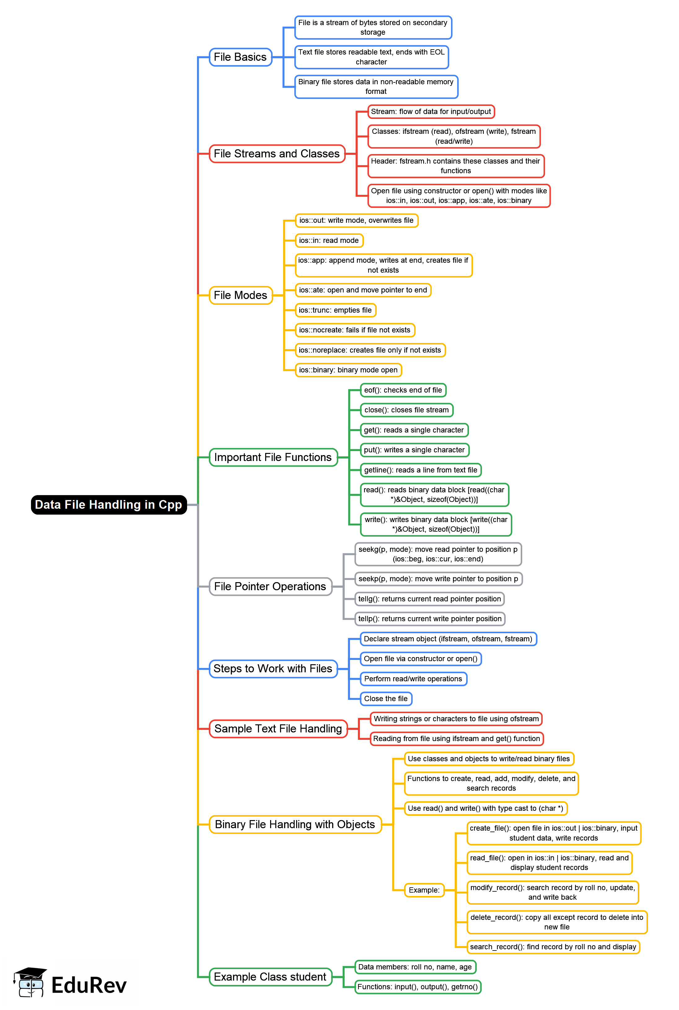 Mind Map: Chapter 3 - DATA FILE HANDLING IN Cpp , Chapter Notes, Class ...