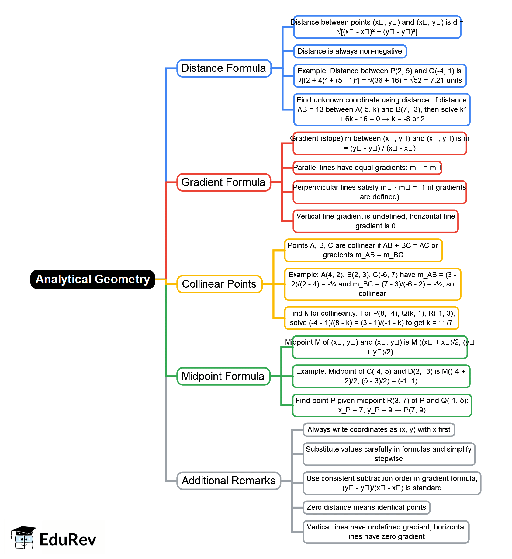 Analytical Geometry Mind Map - Grade 10 PDF Download