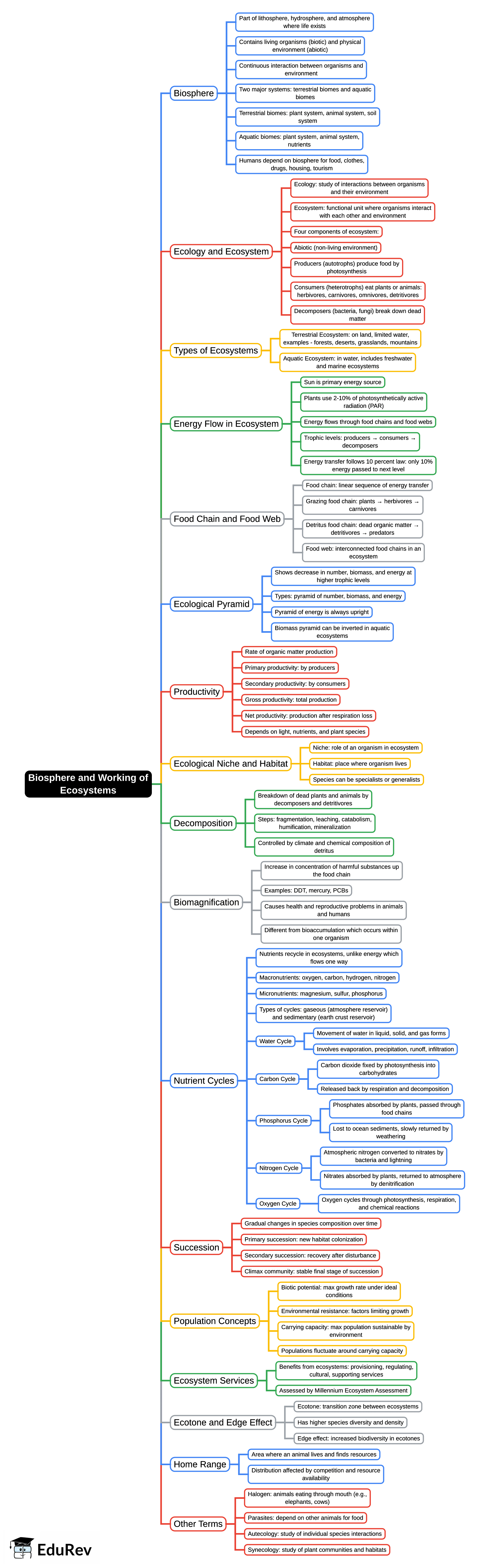 Mind Map: Environment and Disaster Management - UPSC PDF Download