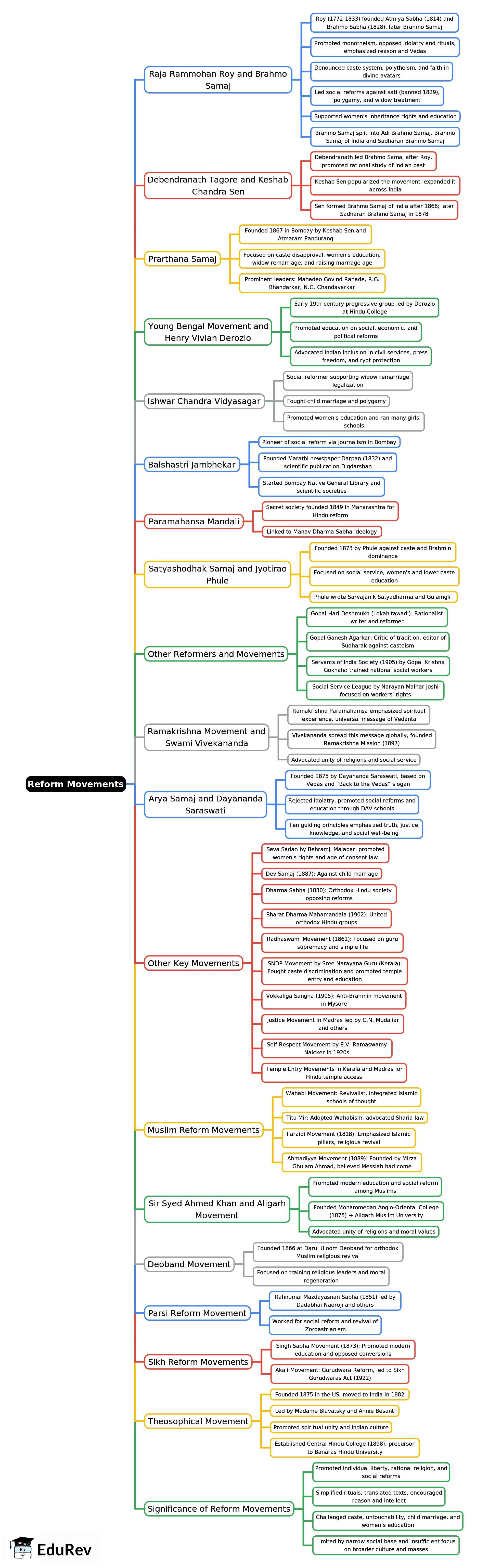 Reform Movements Mind Map - UPSC PDF Download