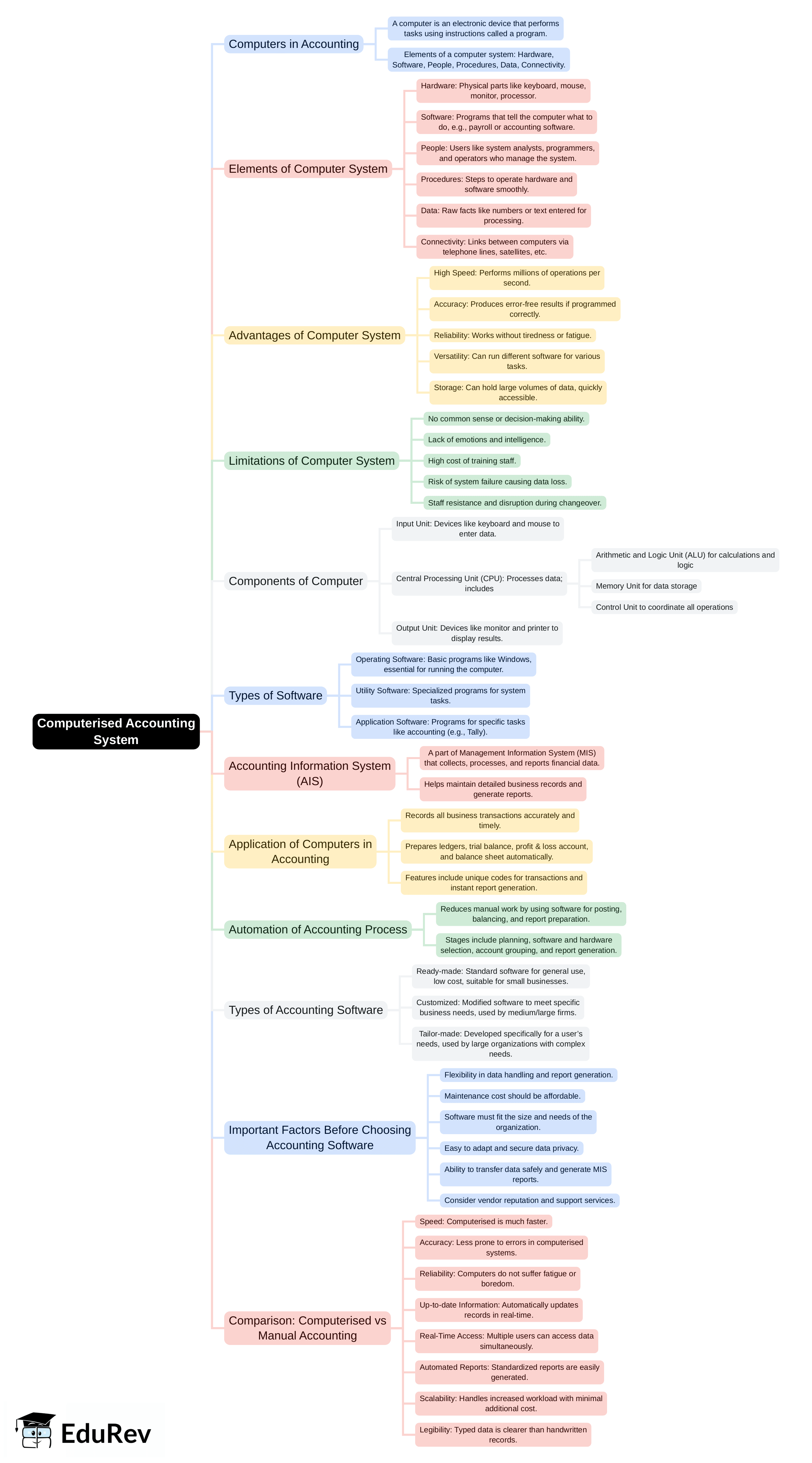 Computerised Accounting System Mind Map - SSC CGL PDF Download