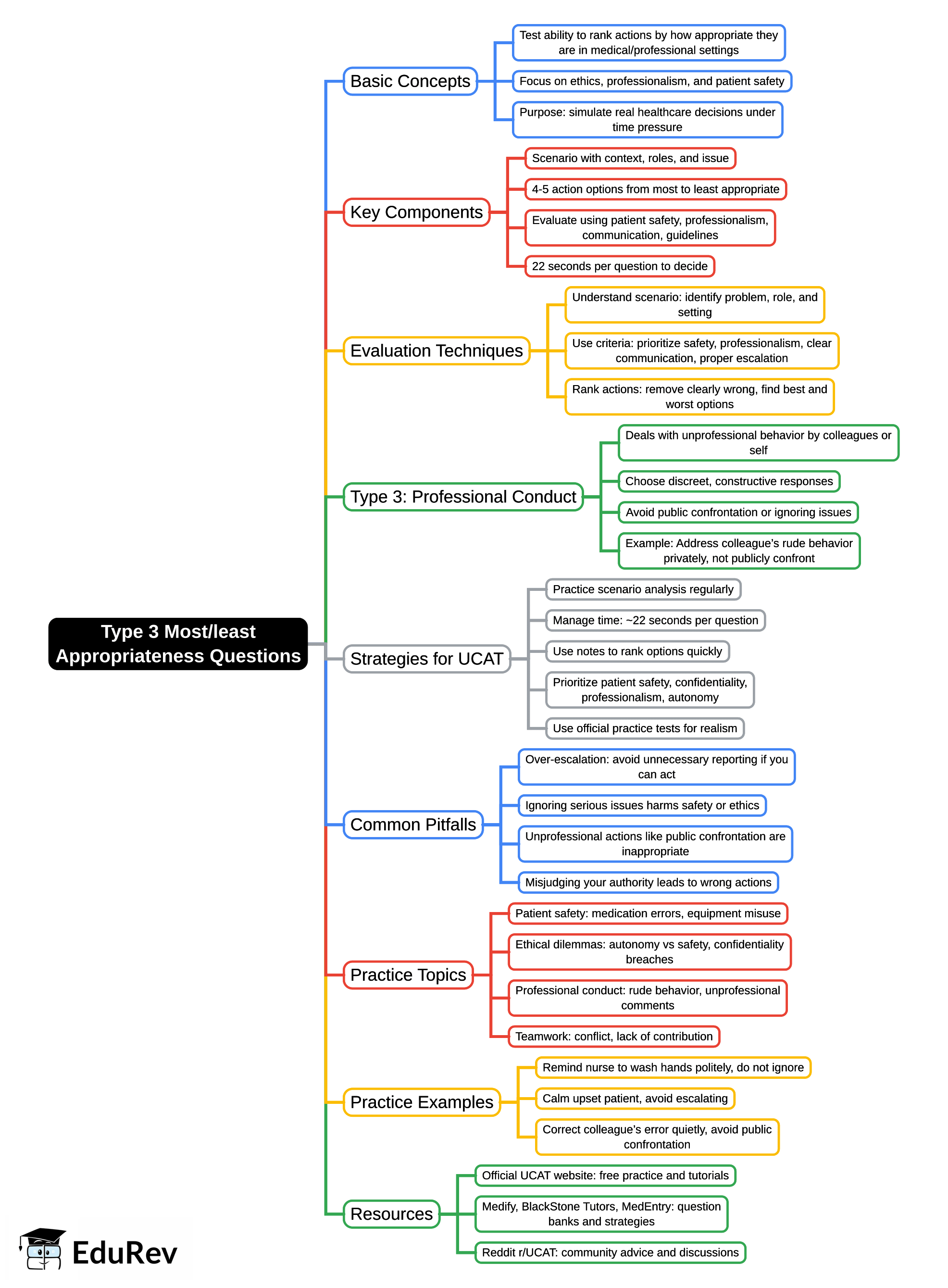Type 3 Most/least appropriateness Questions Mind Map - UCAT PDF Download
