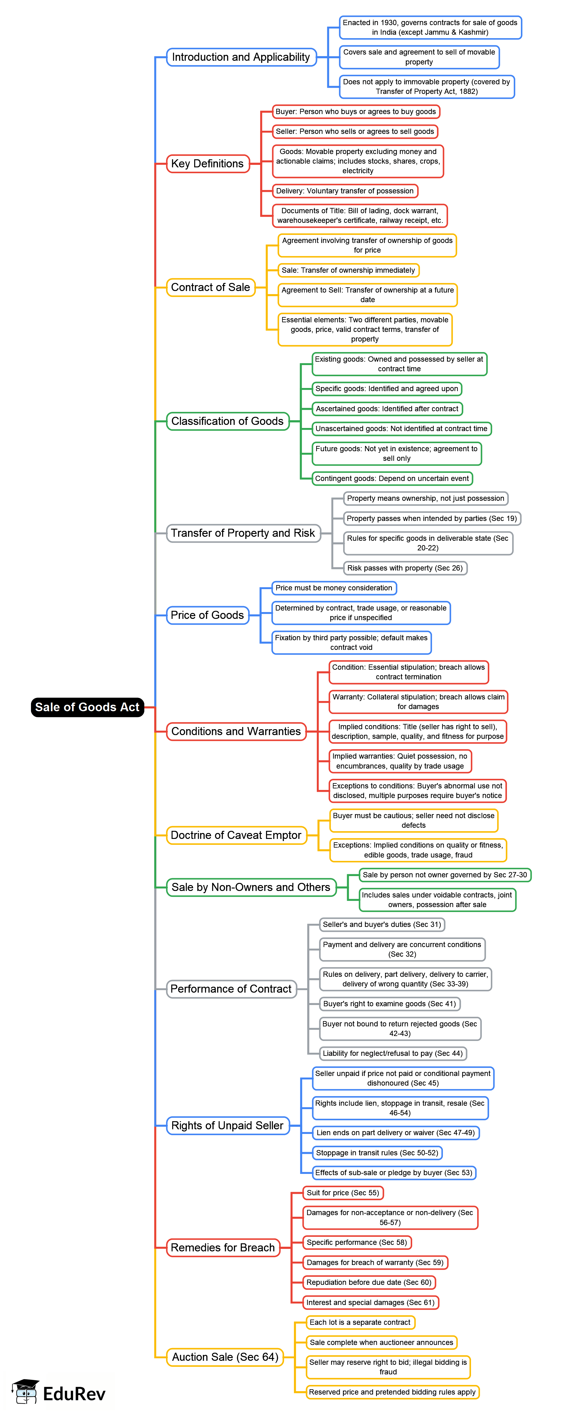 Sale of Goods Act Mind Map - UGC NET Law PDF Download