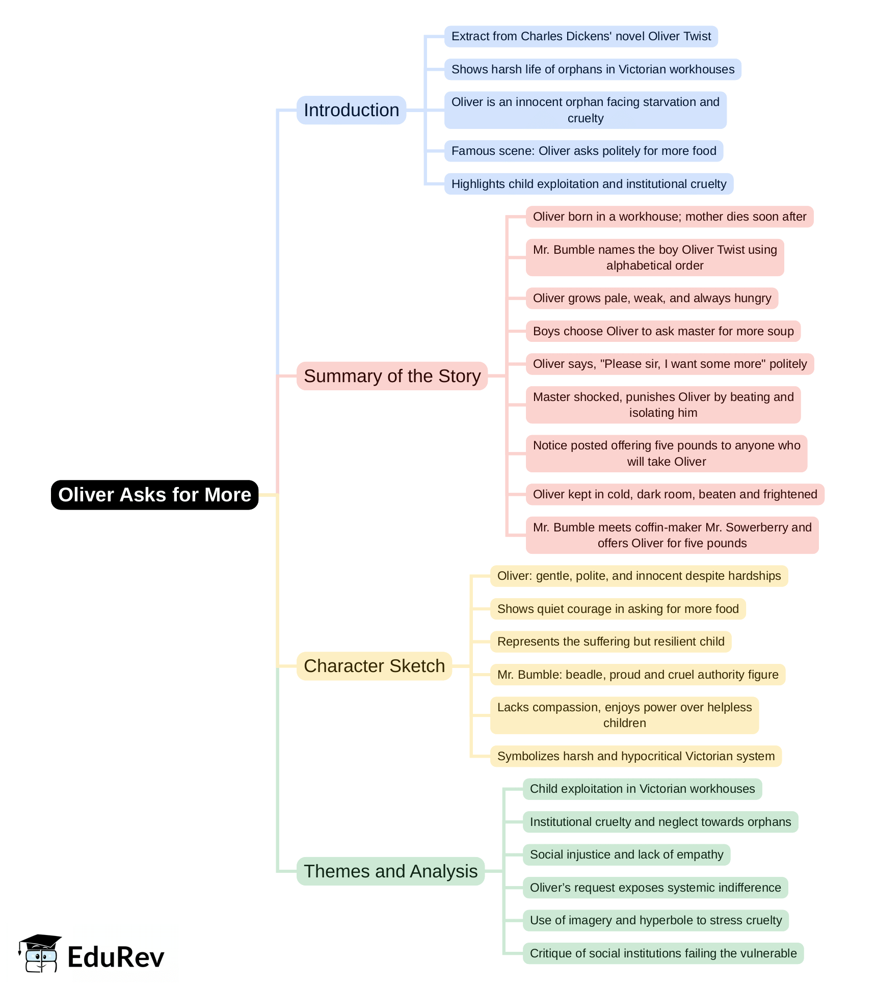 Oliver Asks for More Mind Map - Class 9 English ICSE PDF Download