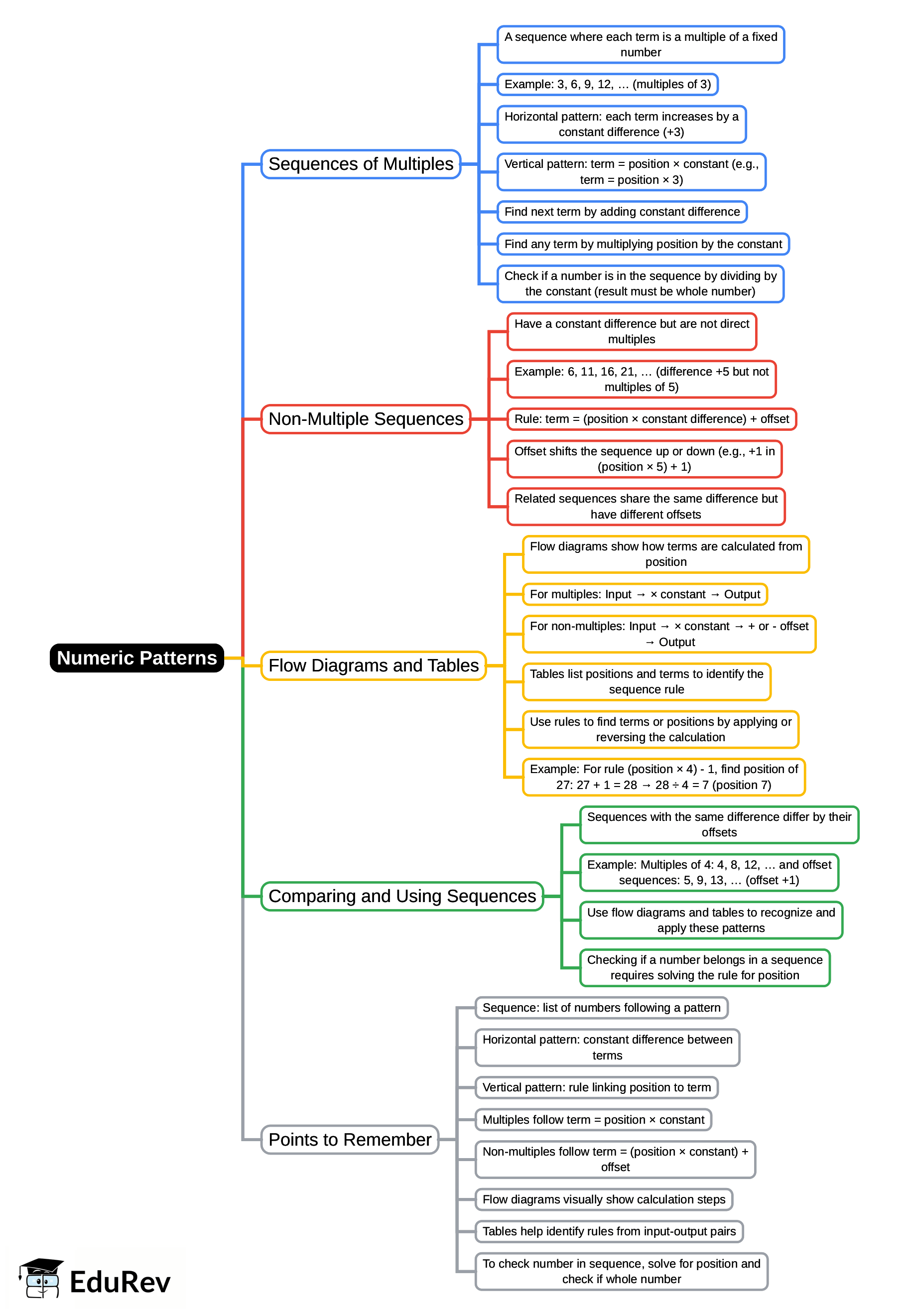Mind Map: Chapter Notes: Numeric Patterns (Term 1) - Mathematics for ...