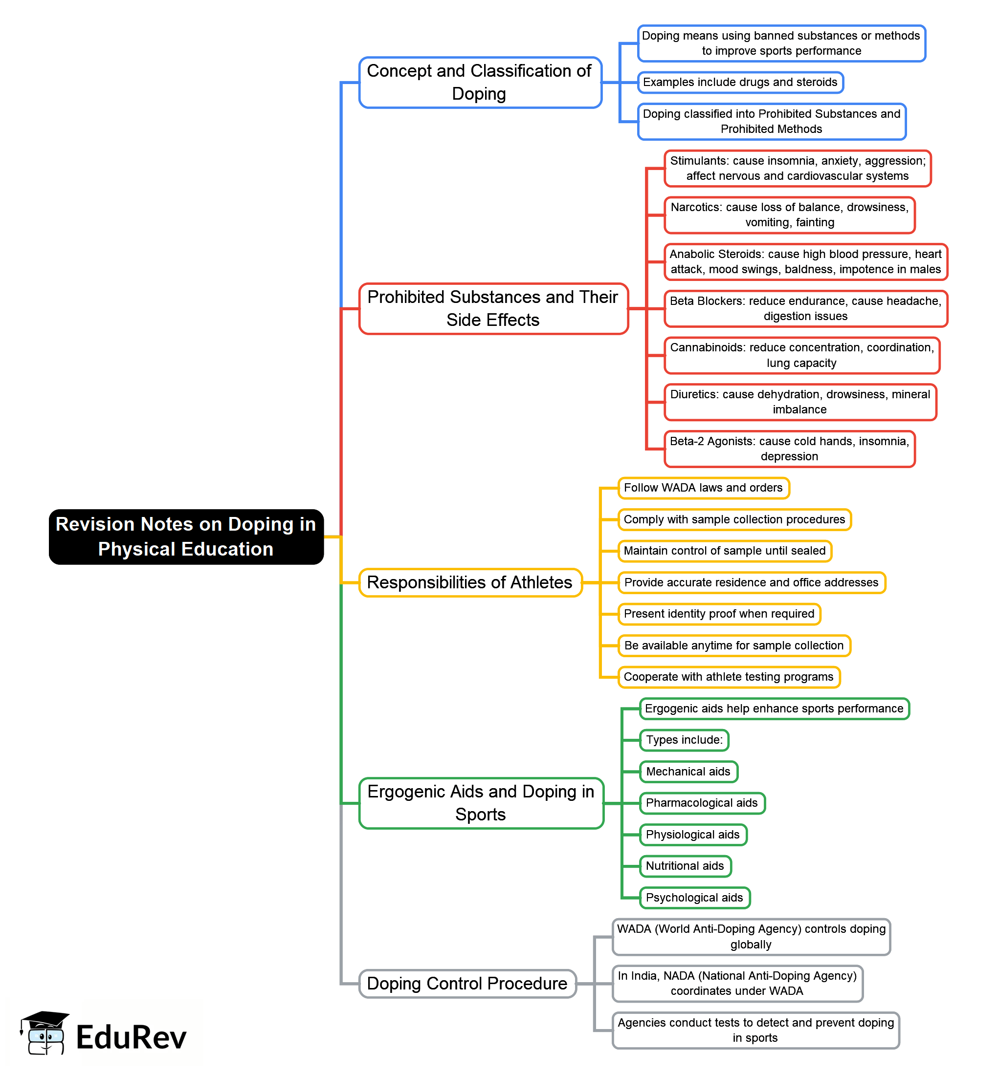 Revision Notes, Doping, Physical Education Mind Map - Class 11 PDF Download
