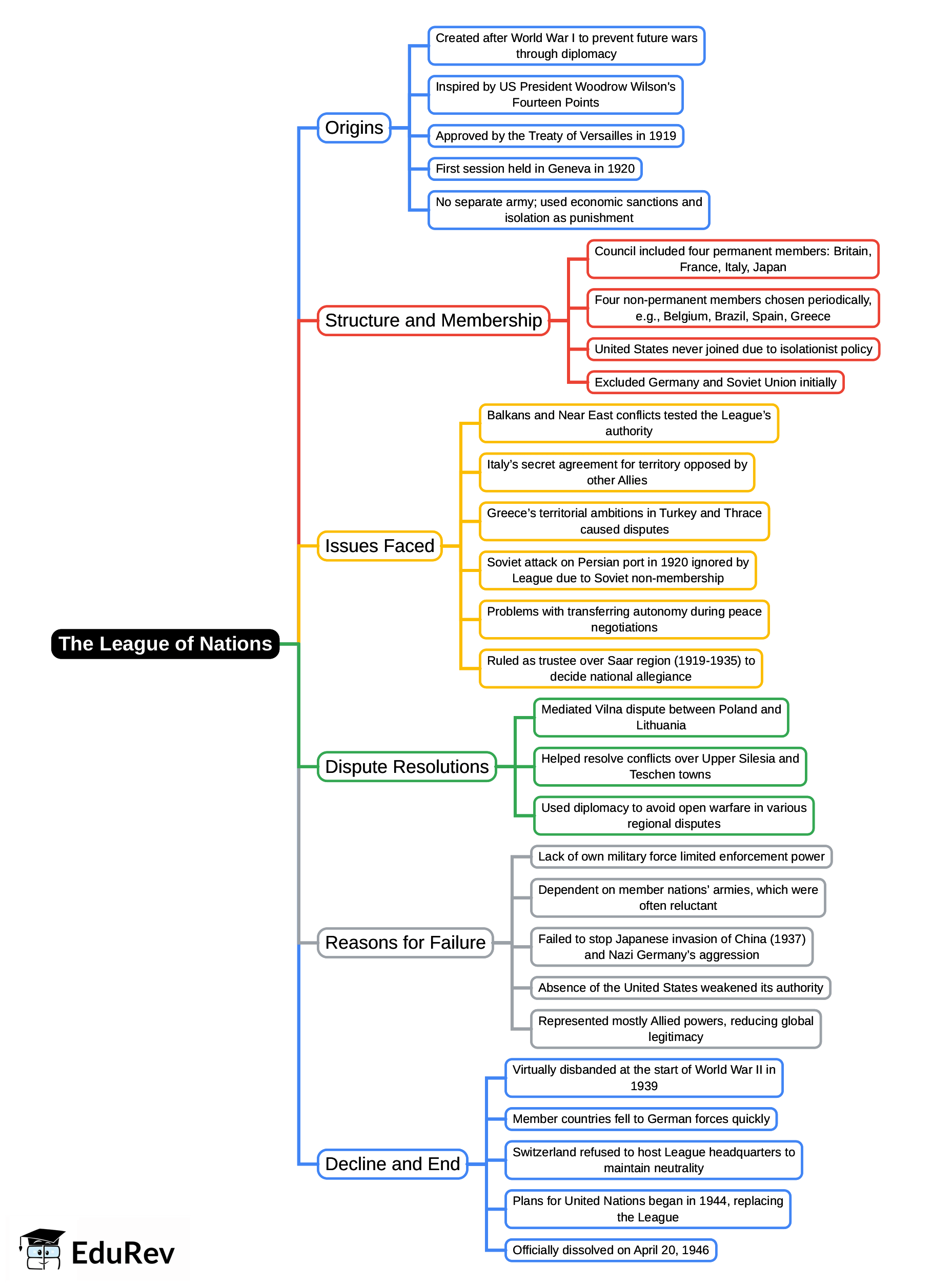Mind Map: The League of Nations - UPSC PDF Download