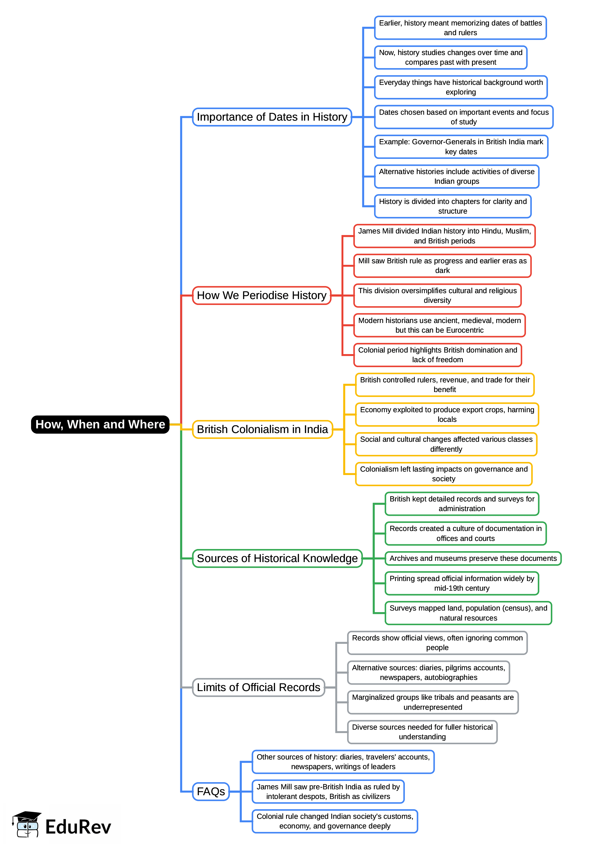 Mind Map: How, When and Where - Class 8 PDF Download