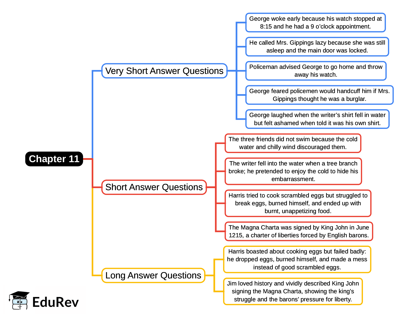 Mind Map: Chapter 11, Three Men in a Boat - English Class 9 PDF Download