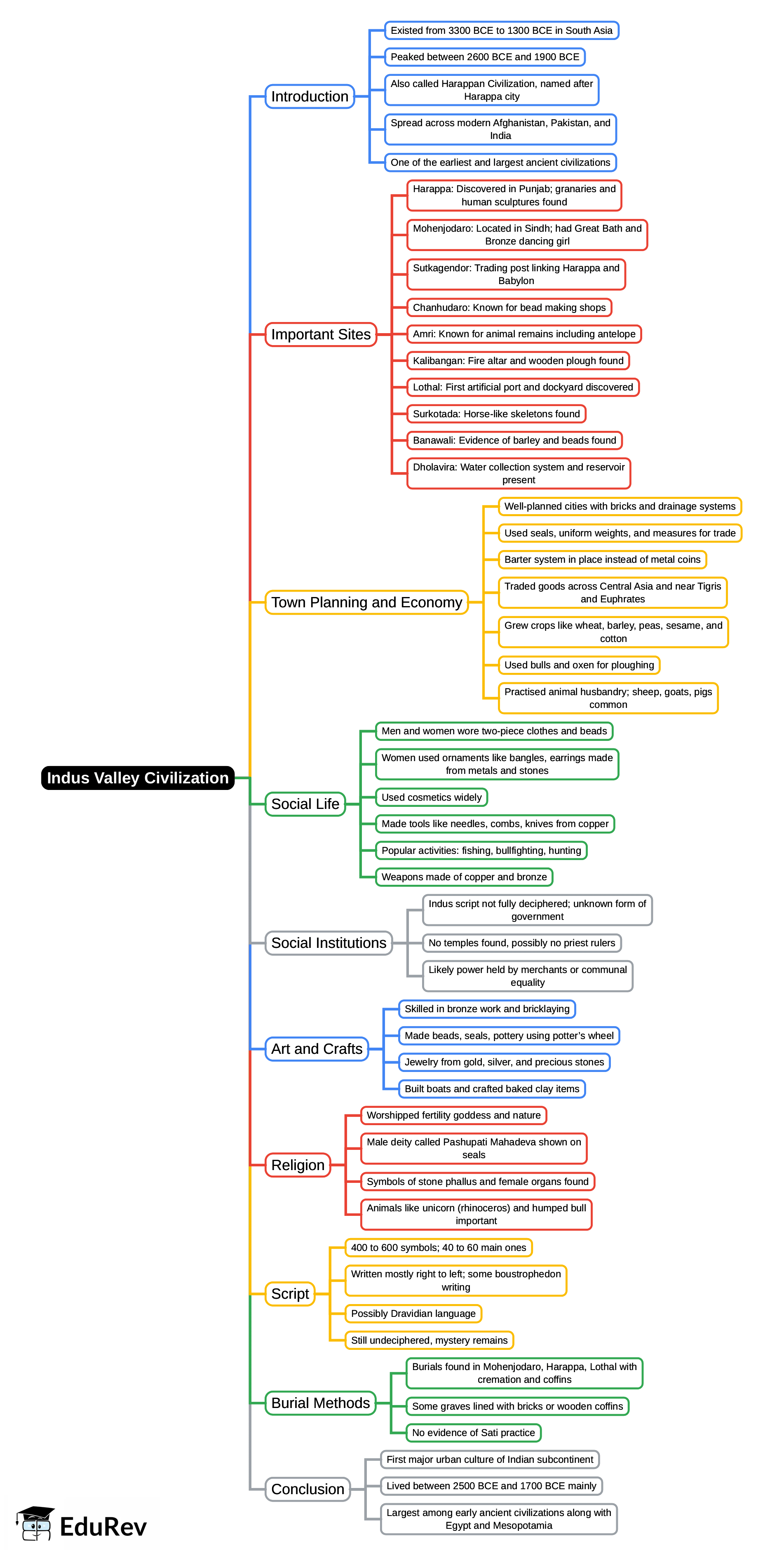 Mind Map: Indus Valley Civilization - Bank Exams PDF Download