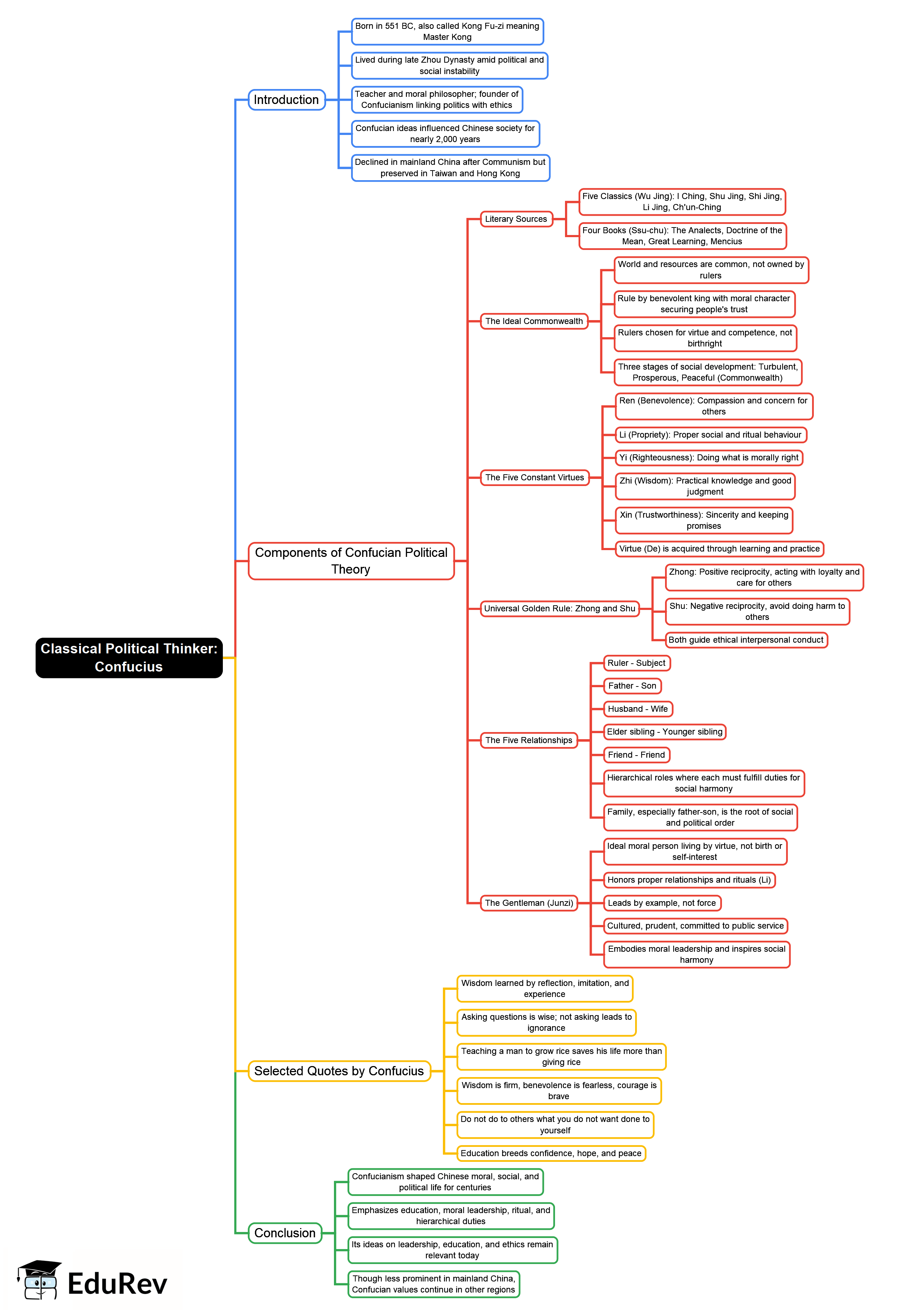 Mind Map: Classical Political Thinking: Confucius - Crash Course for ...