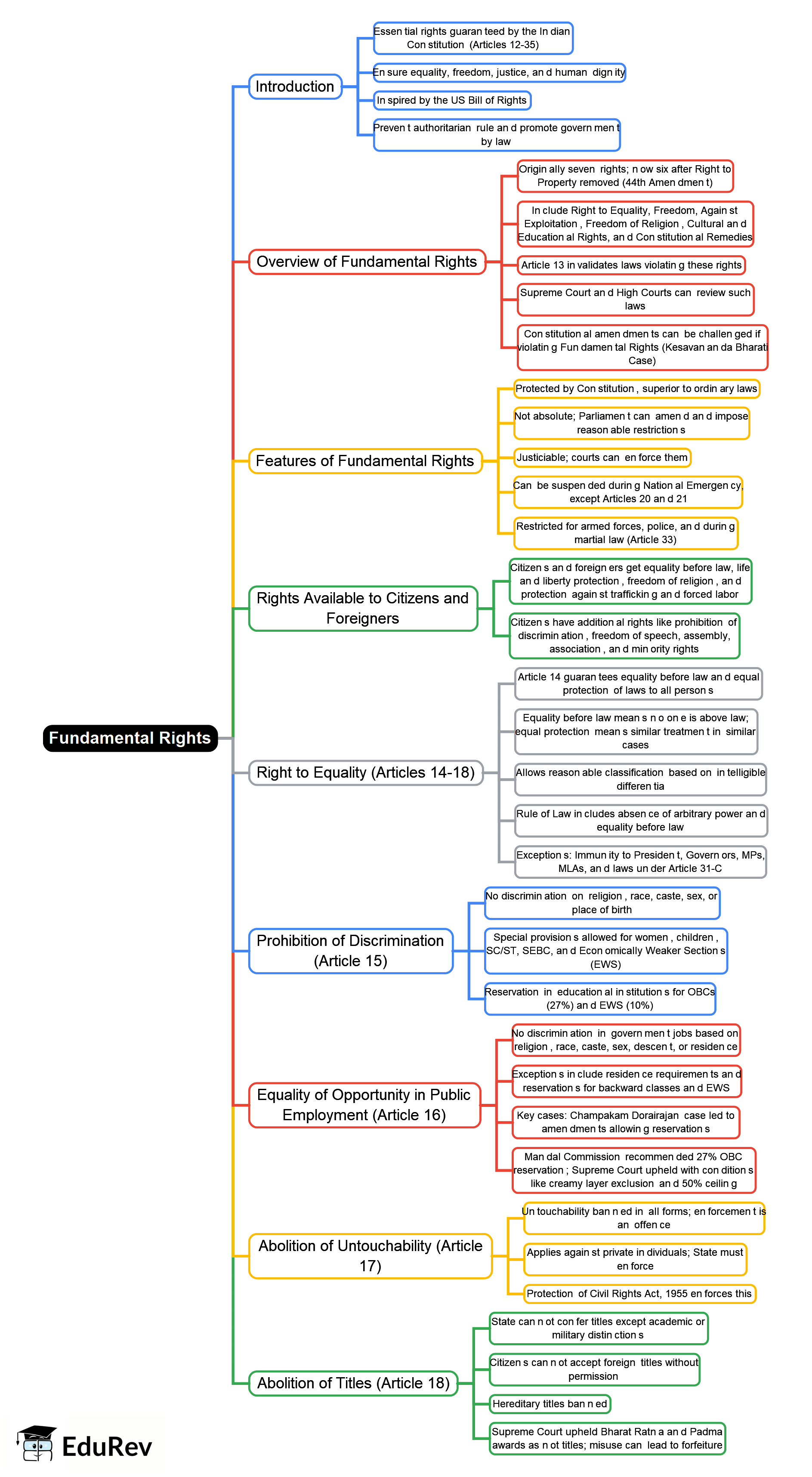 Fundamental Rights - 1 Mind Map - UGC NET Law PDF Download
