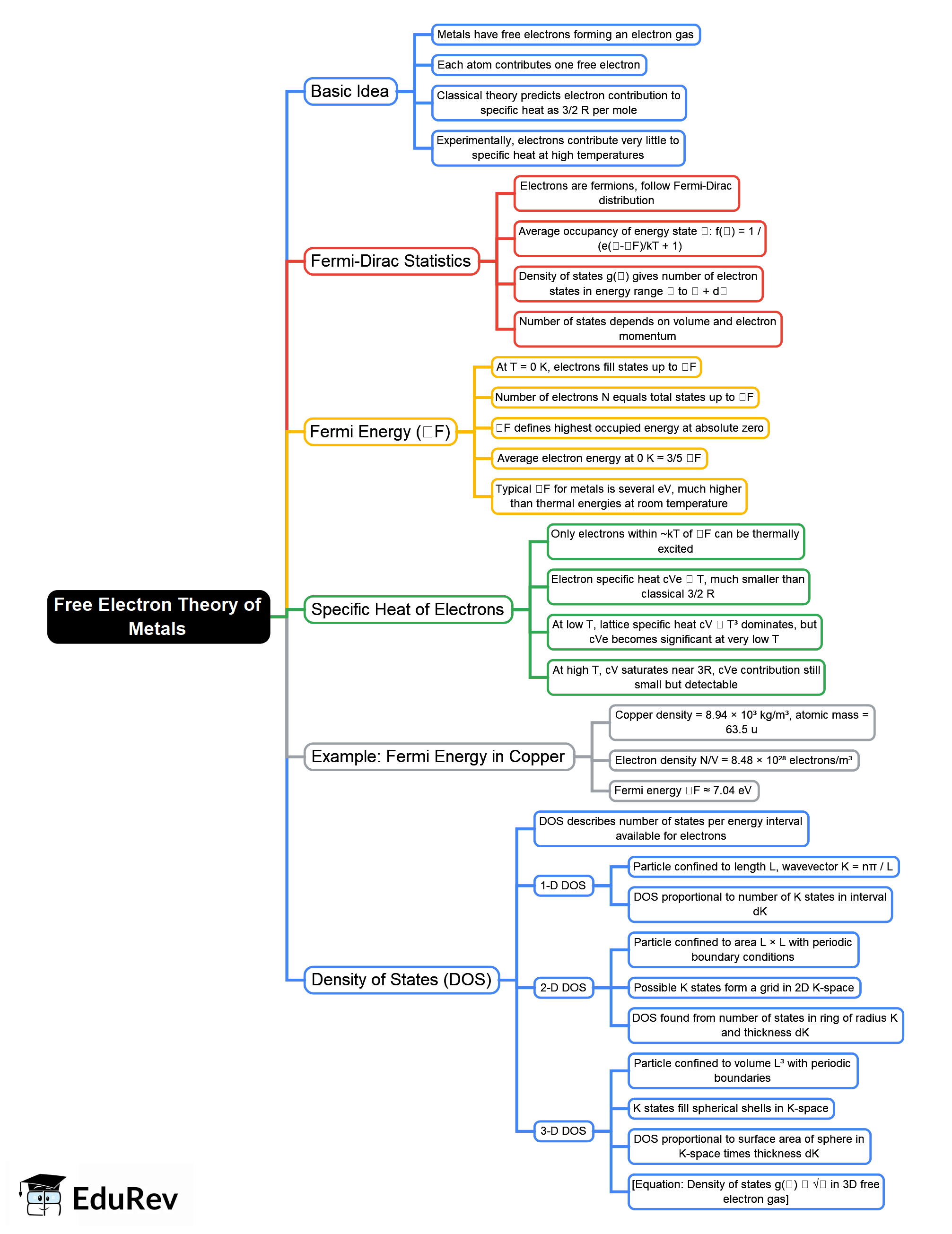 Mind Map: Free Electron Theory of Metals - Solid State Physics for GATE ...