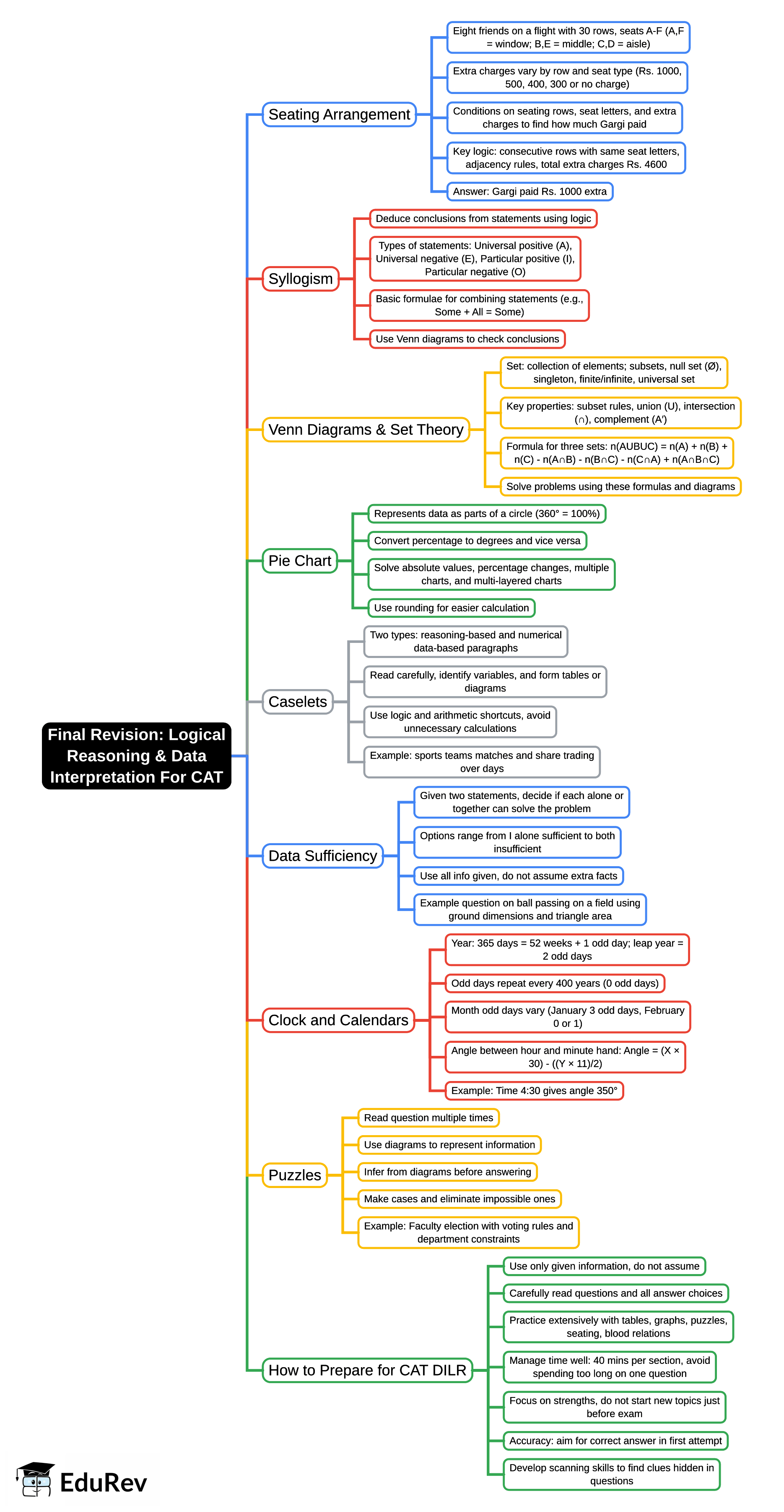 Mind Map: Logical Reasoning and Data Interpretation For CAT - ISAT PDF ...