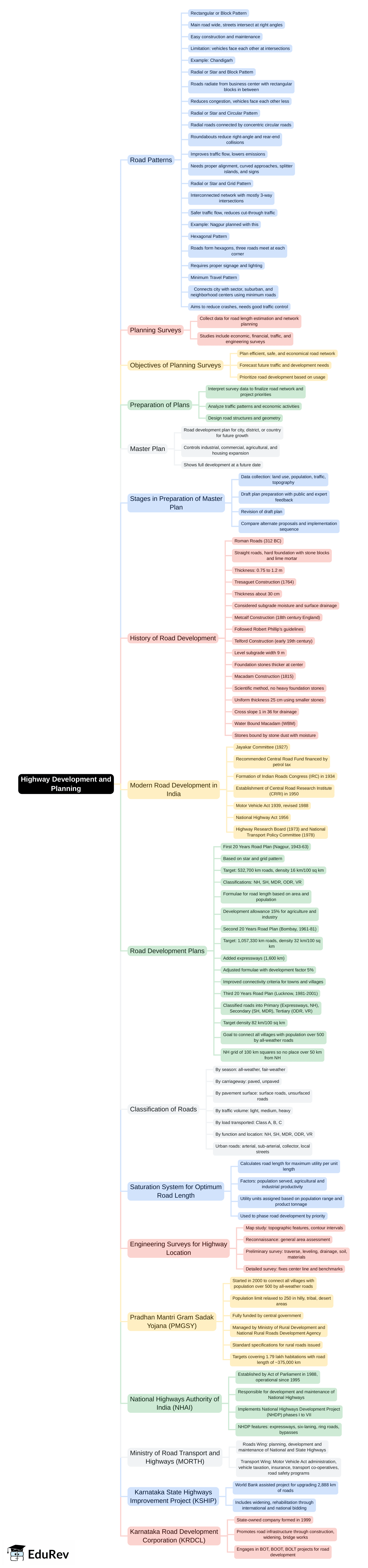 Highway Development and Planning Mind Map - Civil Engineering (CE ...