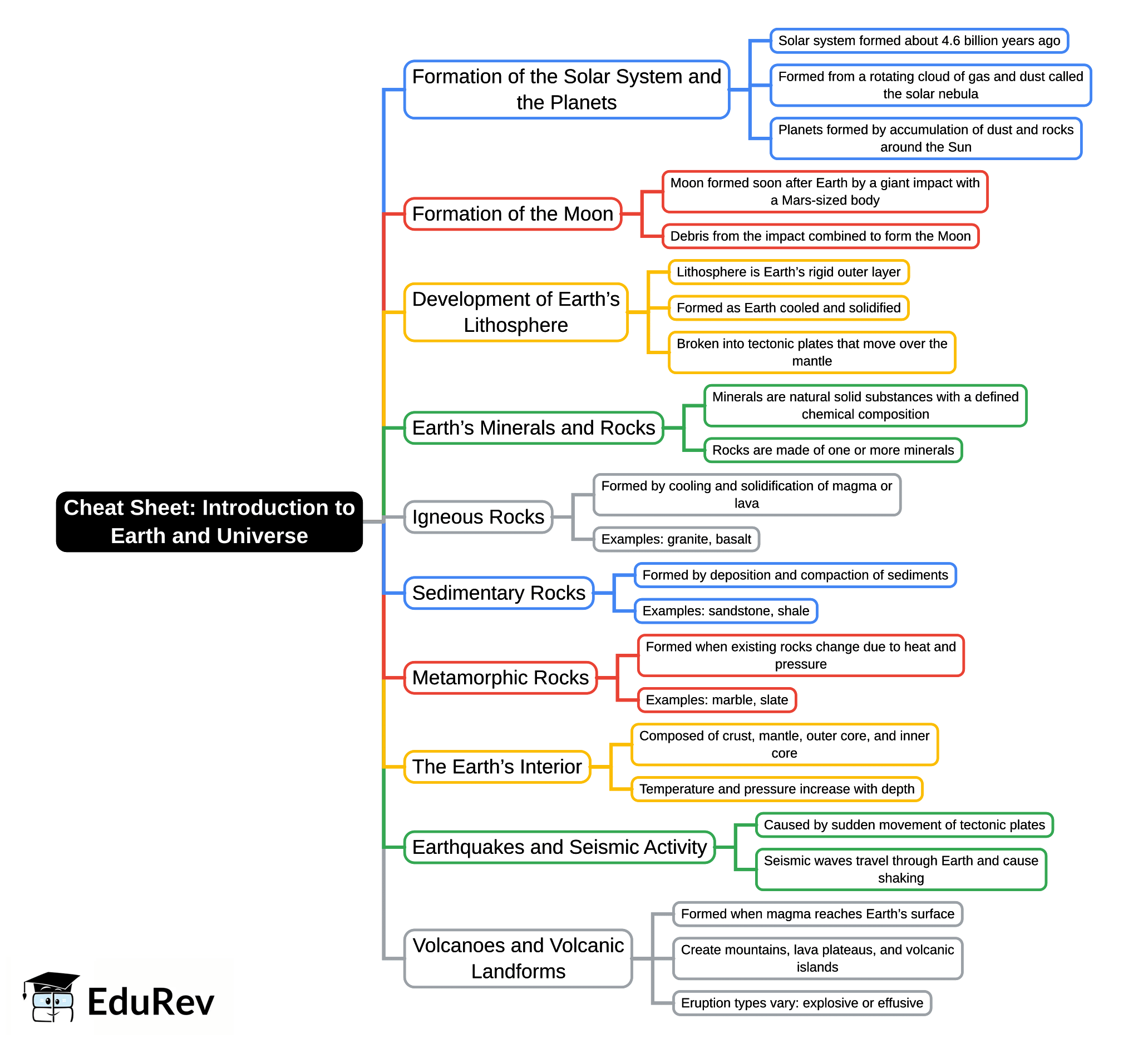 Introduction to Earth and Universe Mind Map - BPSC (Bihar) PDF Download
