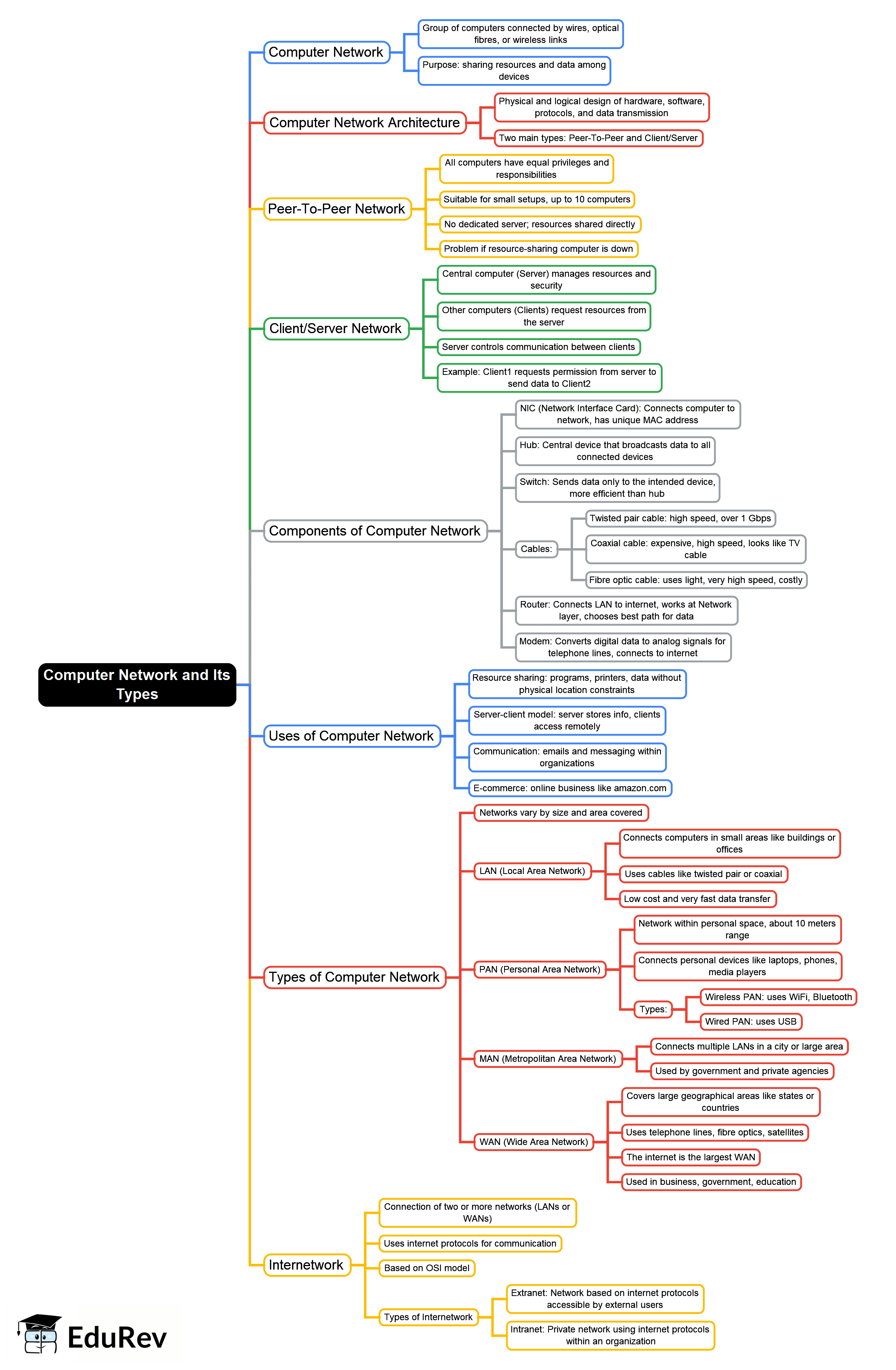 Computer Network and Its Types Mind Map - Bank Exams PDF Download