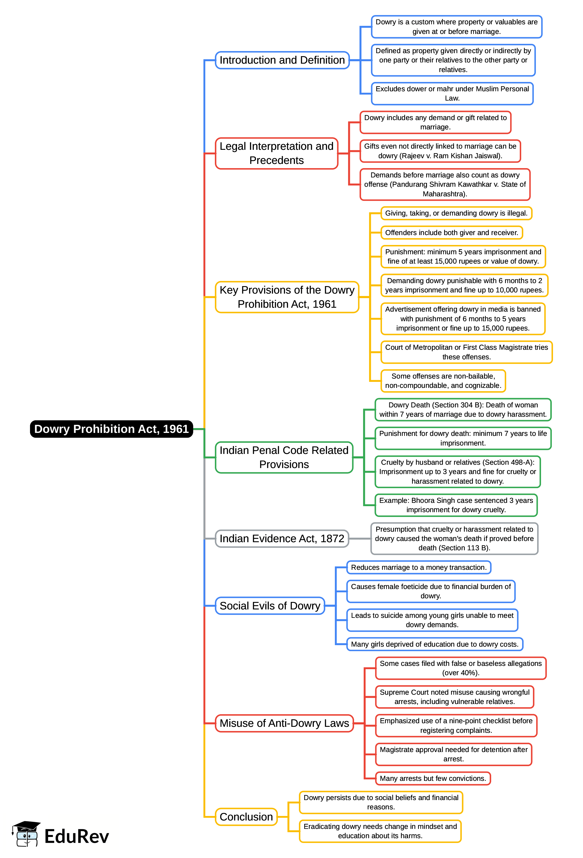 Dowry Prohibition Act, 1961 Mind Map - Judiciary Exams Important Acts
