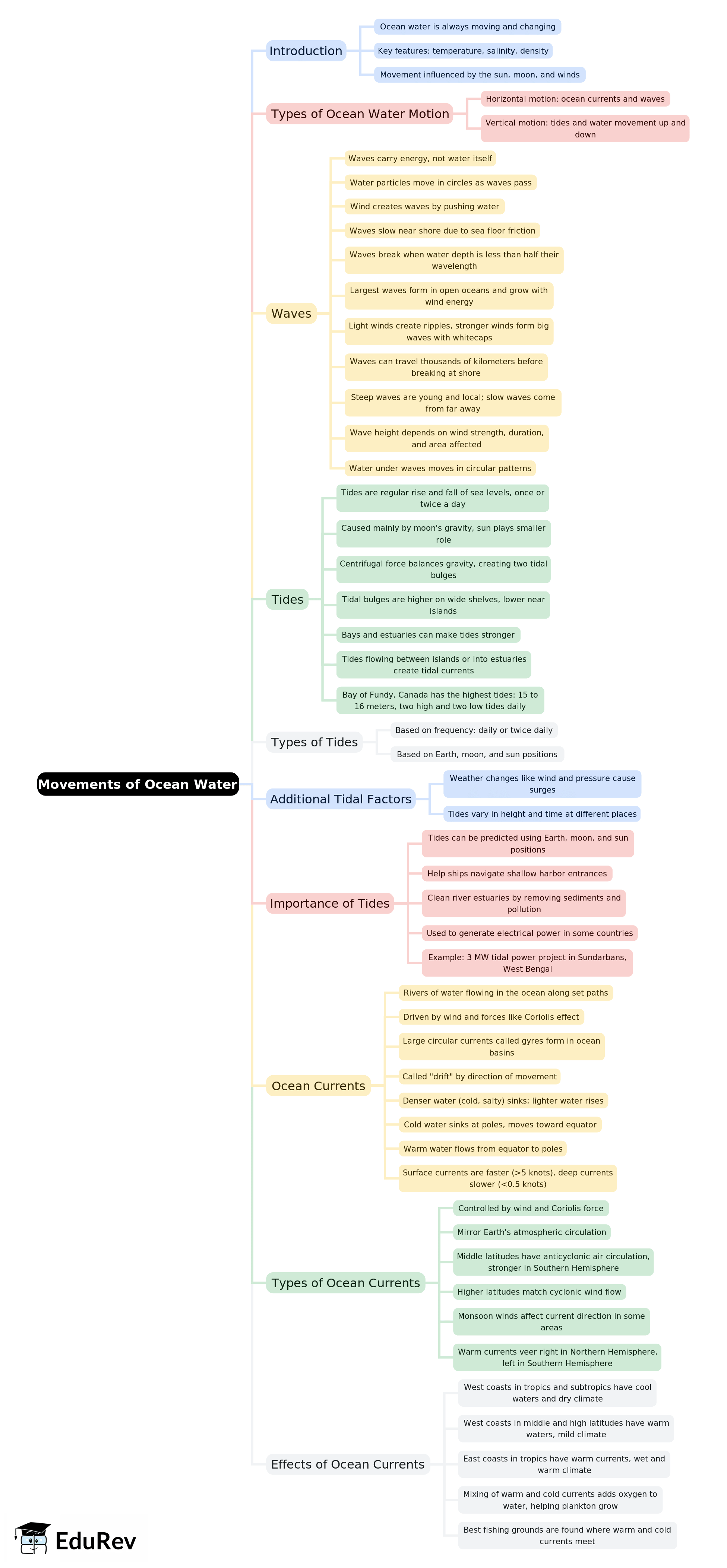 Mind Map: Movements of Ocean Water - Humanities/Arts PDF Download