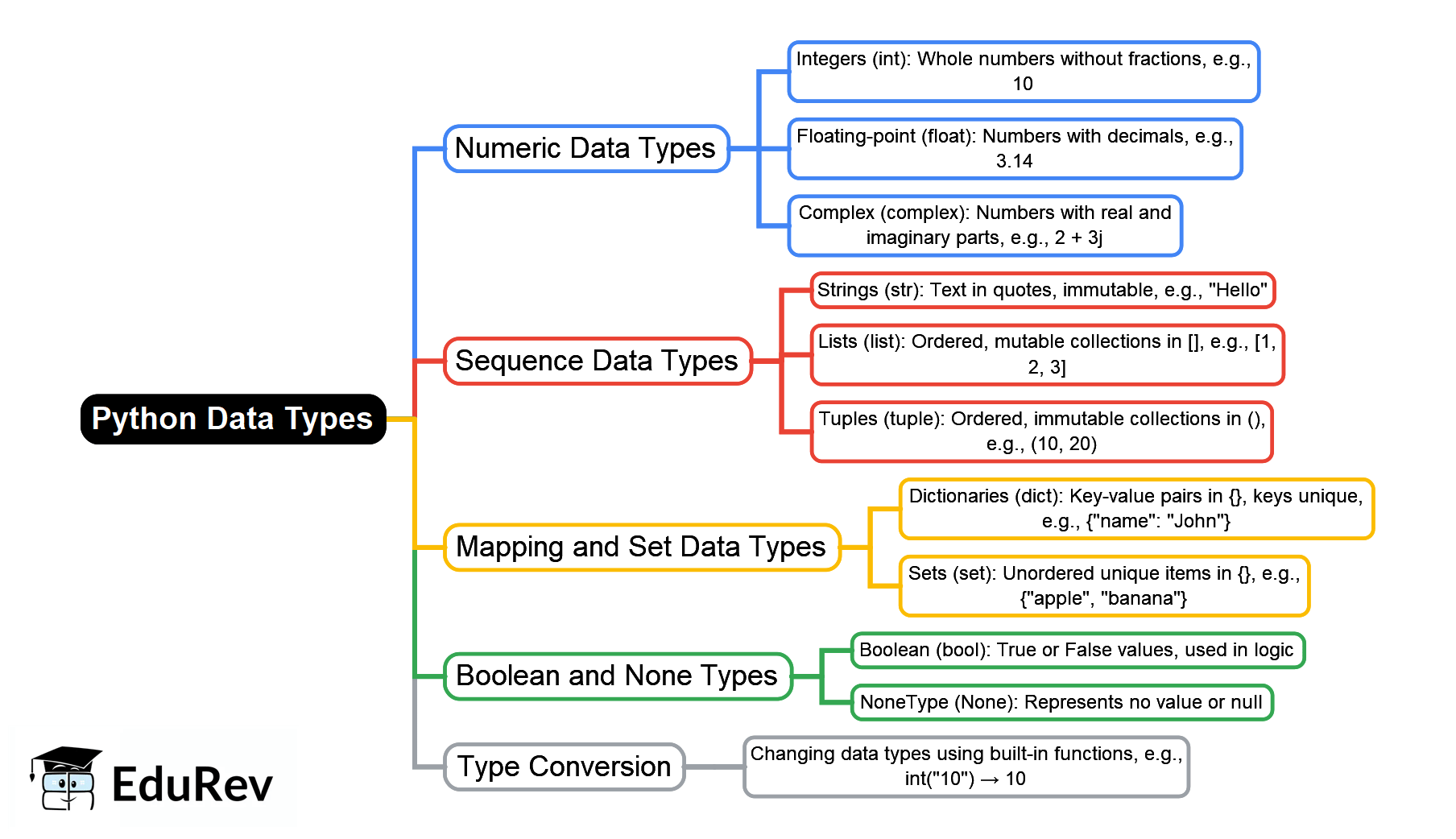 Mind Map: Python Data Types - Software Development PDF Download