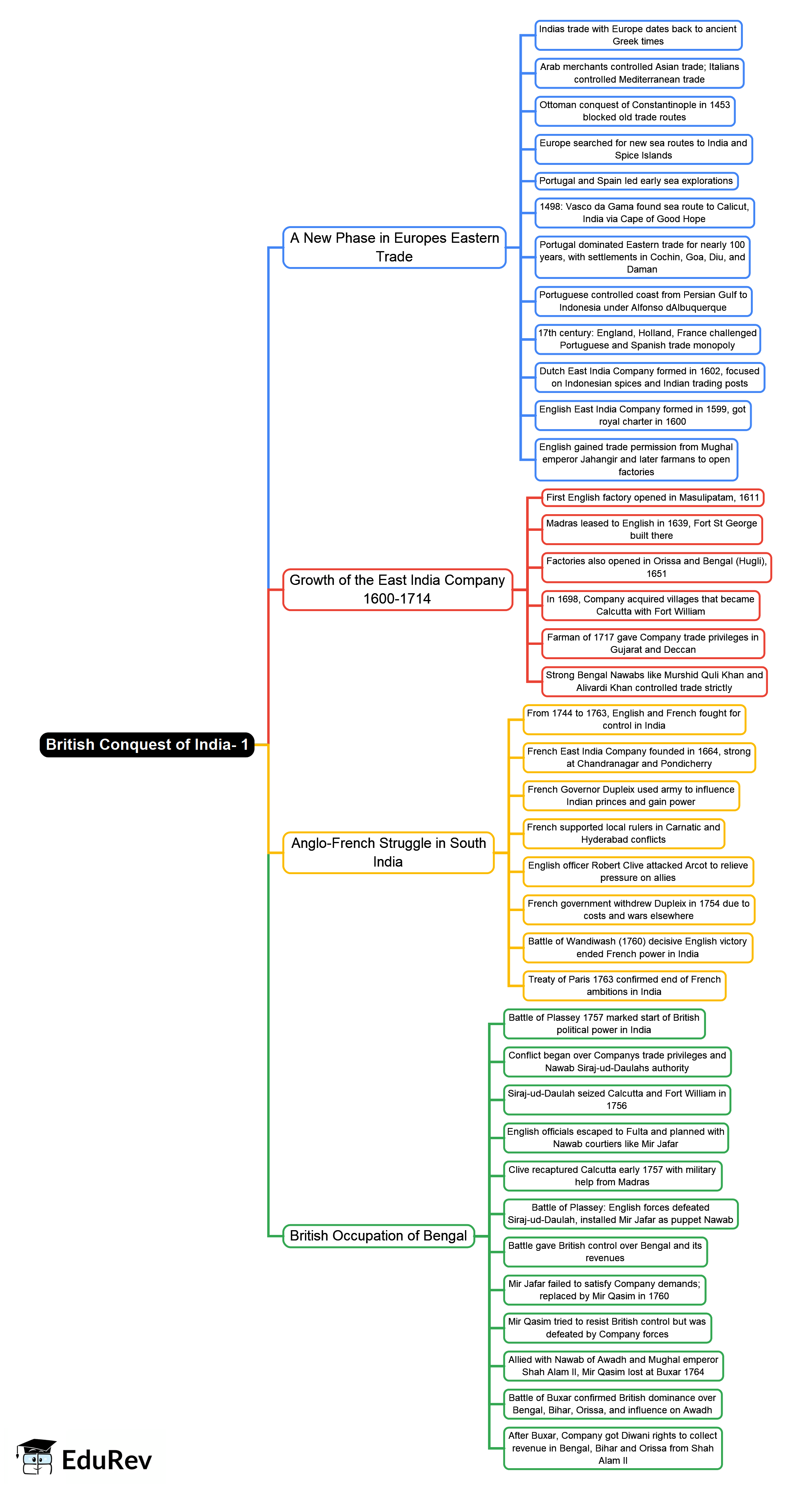 Mind Map: British Conquest of India- 1 - General Awareness for SSC CGL ...