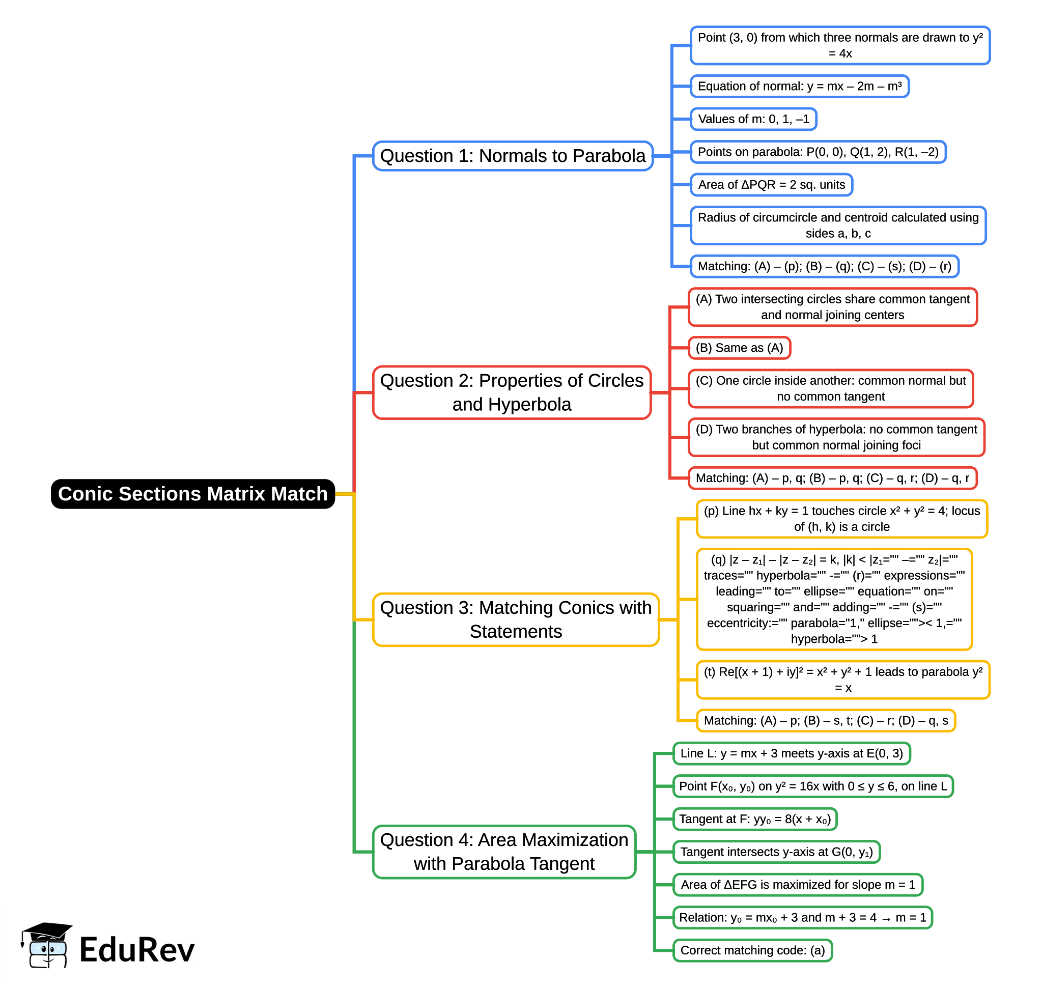 Mind Map: Conic Sections - JEE PDF Download