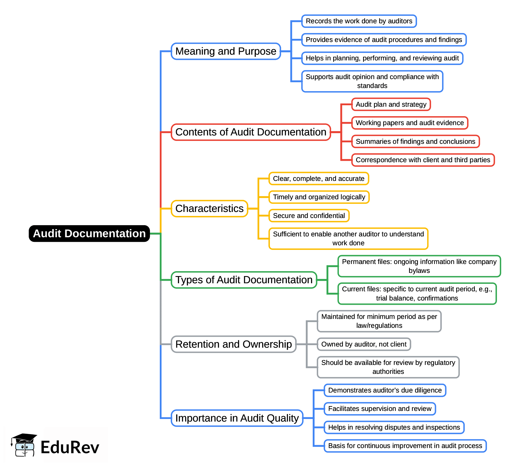 Mind Map: Audit Documentation - Auditing and Ethics for CA Intermediate PDF Download