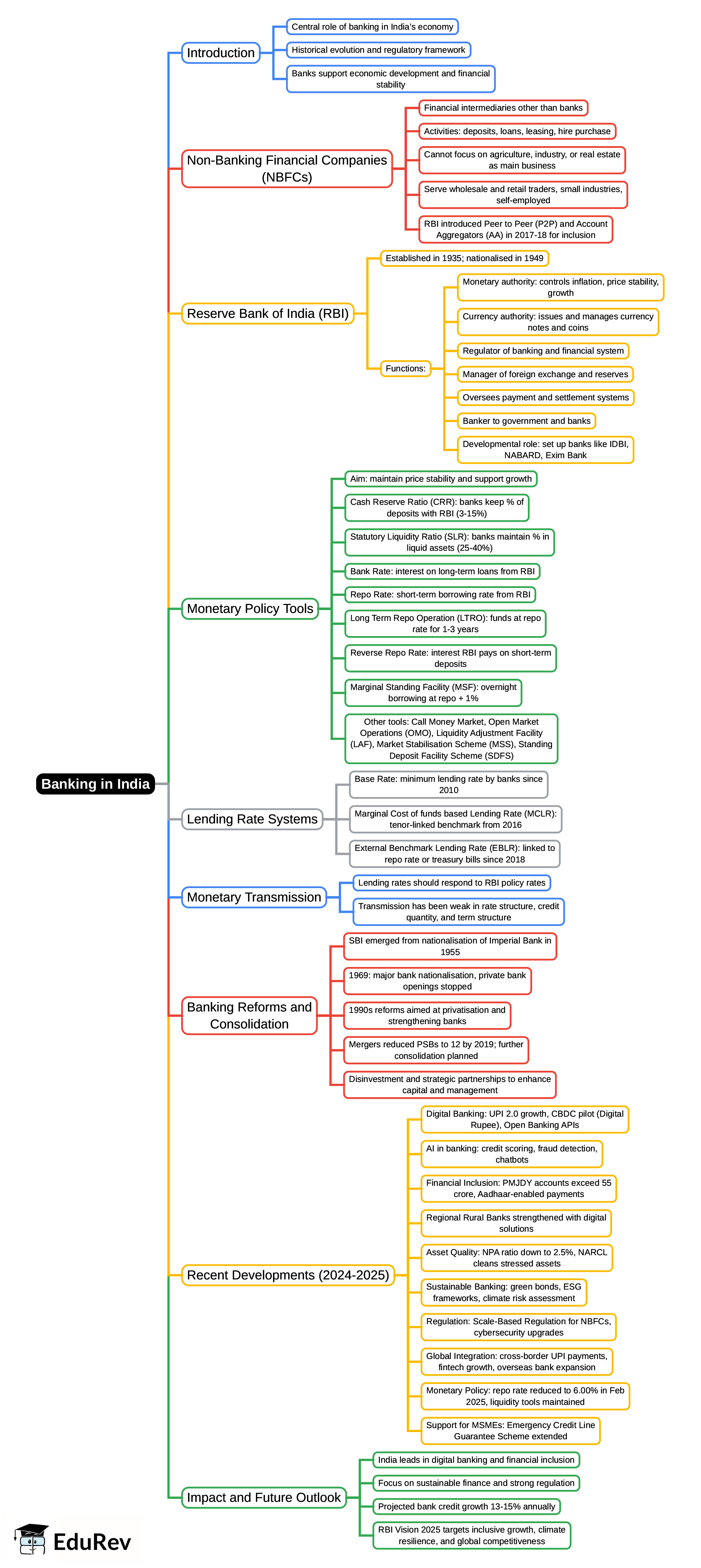 Mind Map: Banking in India- 1 - BPSC (Bihar) PDF Download