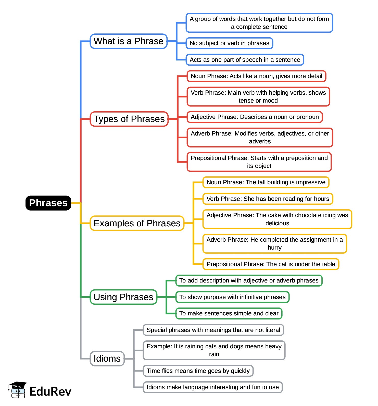 Mindmap: Phrases - English Grammar Class 5 PDF Download