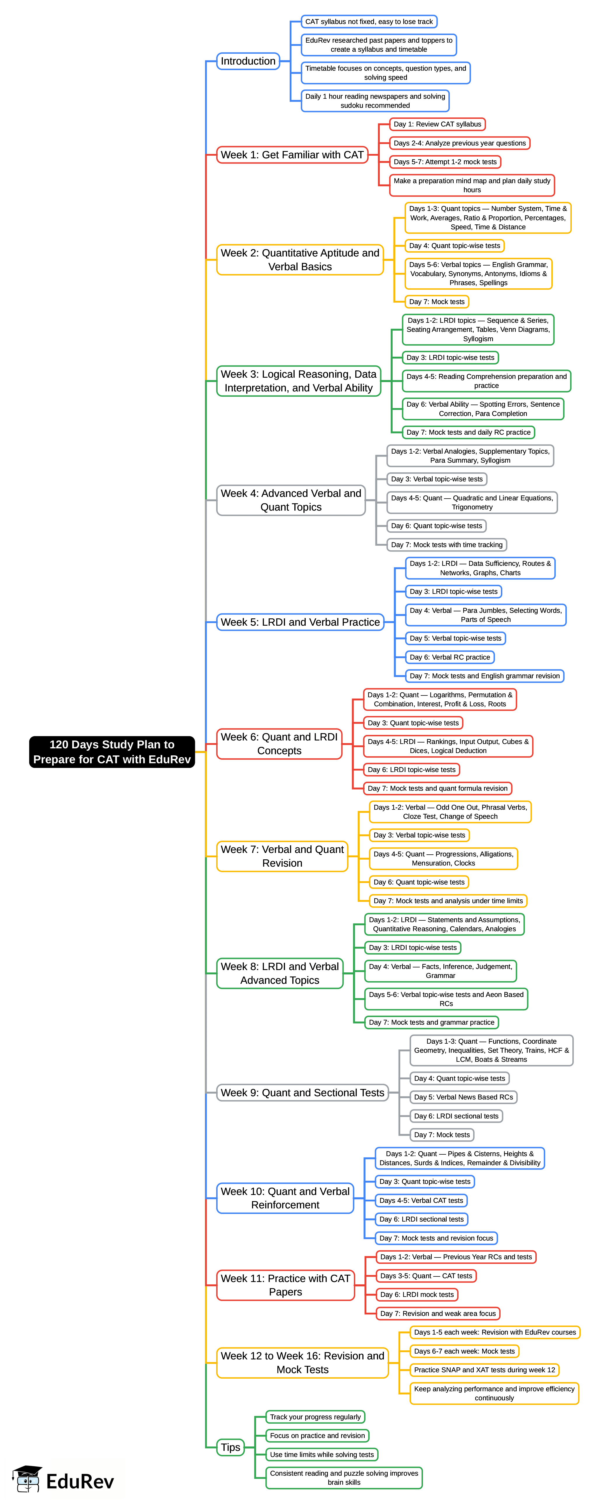 120 days study plan to prepare with EduRev Mind Map - CAT PDF Download