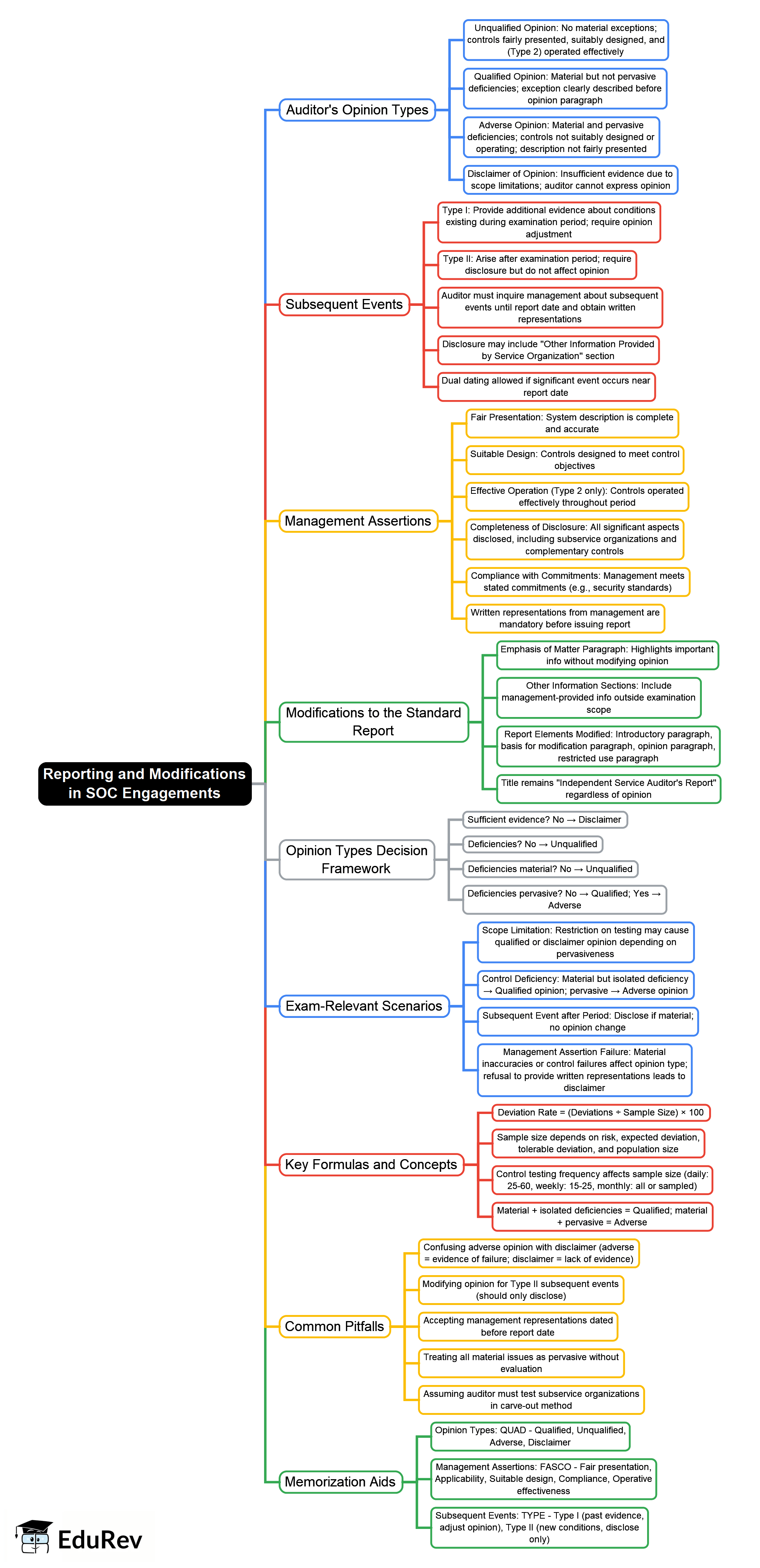 Reporting and Modifications Mind Map - CPA (US) ISC-Information Systems